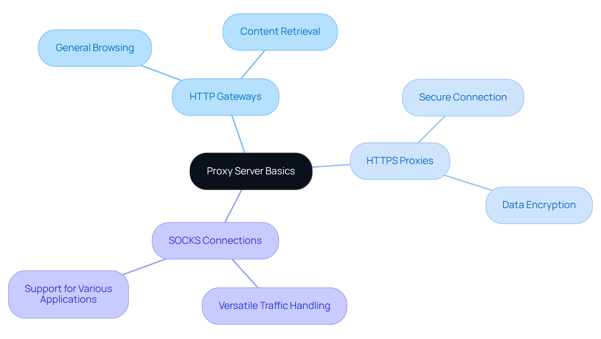 The central node represents the main topic of proxy servers. Each branch shows a different type of proxy server, with further details on their uses and advantages. This layout helps you quickly grasp the relationships and functions of each type.
