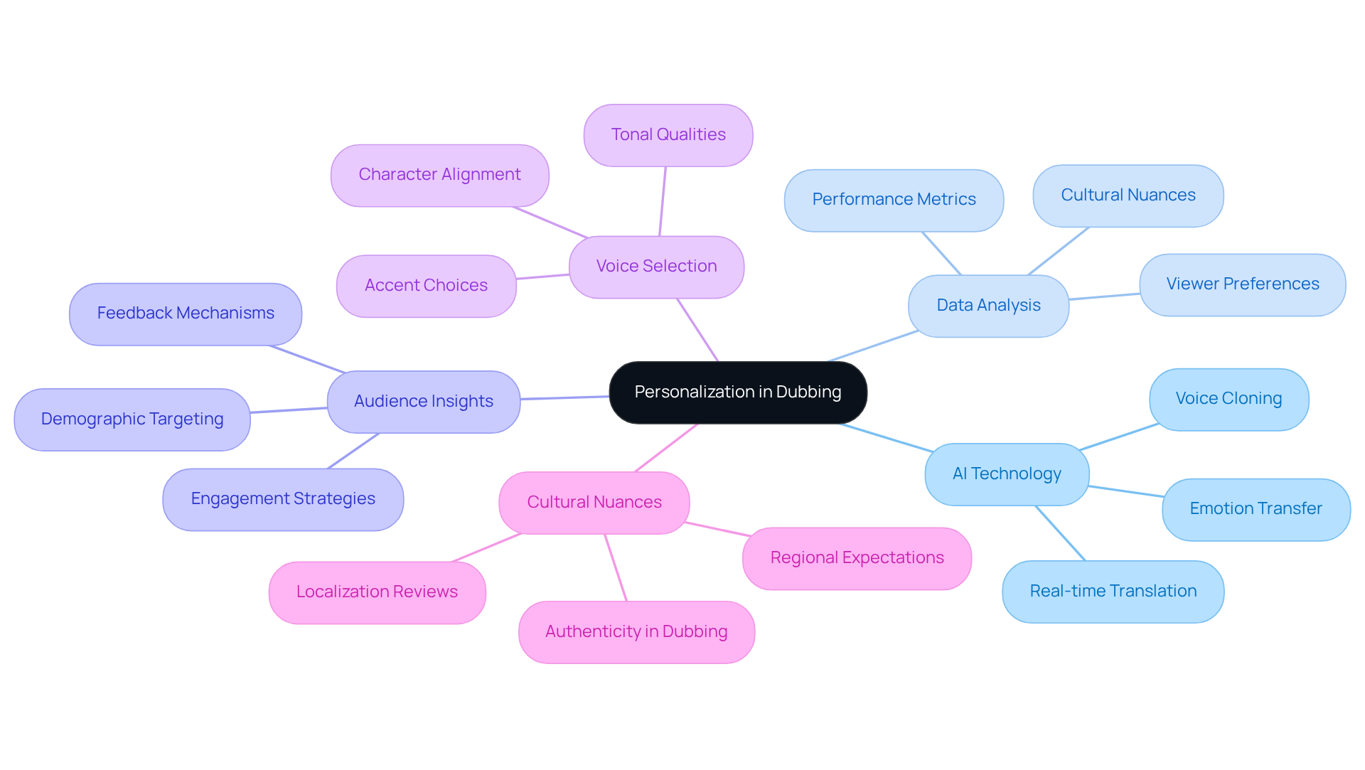 Start at the center with the main theme of personalization, then explore each branch to see how studios can tailor dubbing experiences for different audiences.