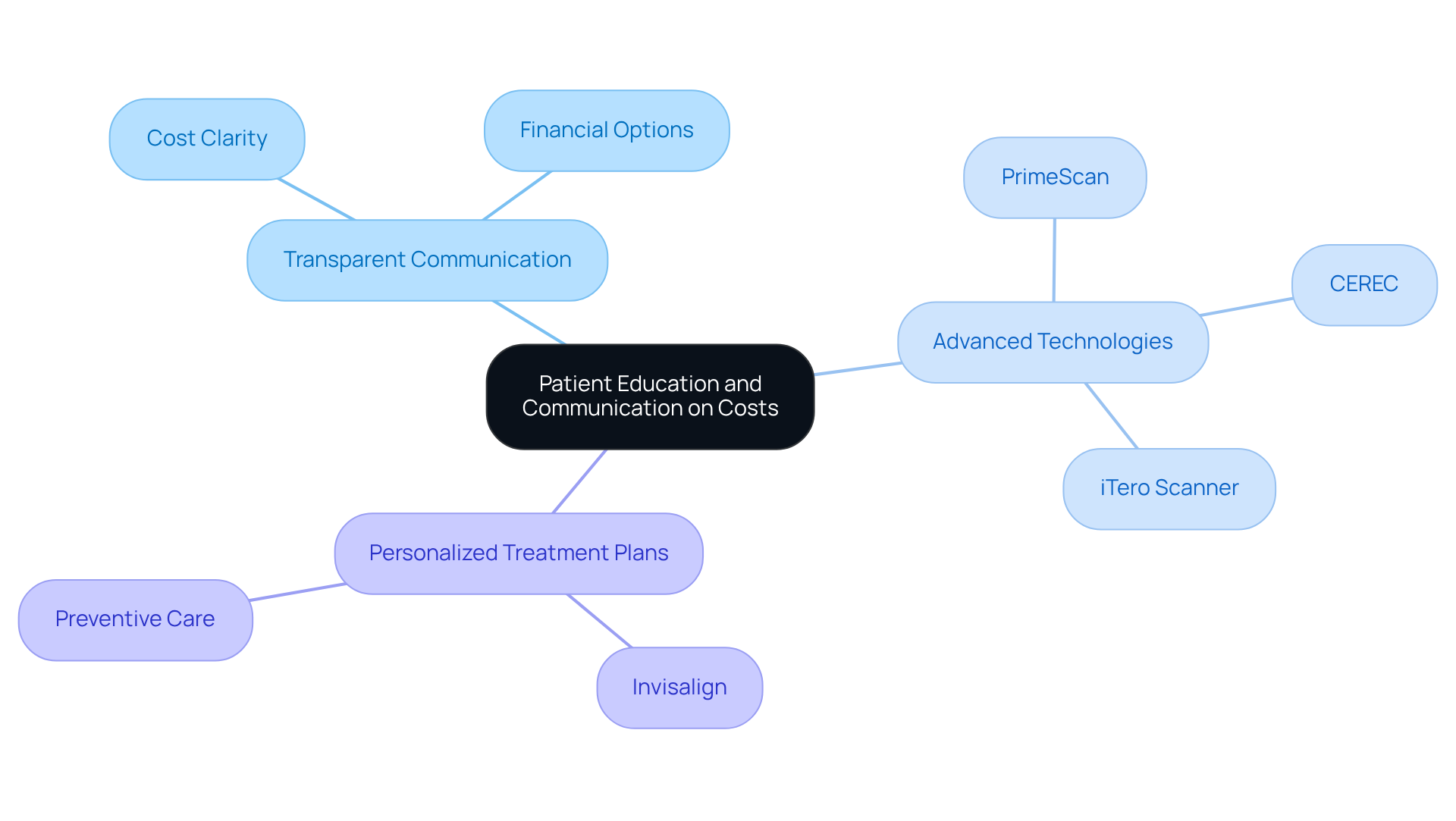 This mindmap illustrates how patient education on costs is structured. Start at the center with the main topic, then explore the branches to see how transparent communication, advanced technologies, and personalized treatment plans all connect to help patients feel informed and confident.