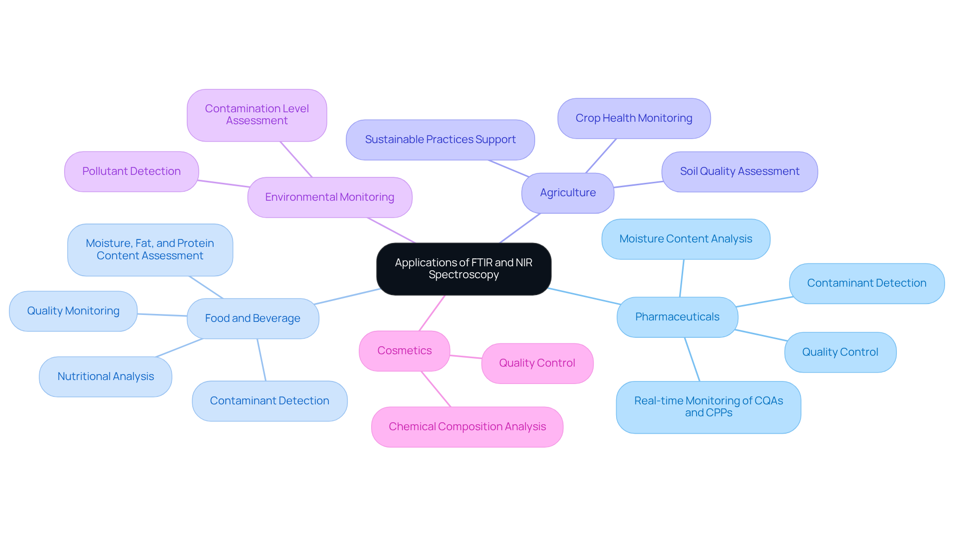 This mindmap shows how FTIR and NIR spectroscopy are used in different industries. Each branch represents a sector, and the sub-branches detail specific applications or functions. Follow the branches to see how these technologies adapt to various needs! This mindmap shows how FTIR and NIR spectroscopy are used in different industries. Each branch represents a sector, and the sub-branches detail specific applications or functions. Follow the branches to see how these technologies adapt to various needs!