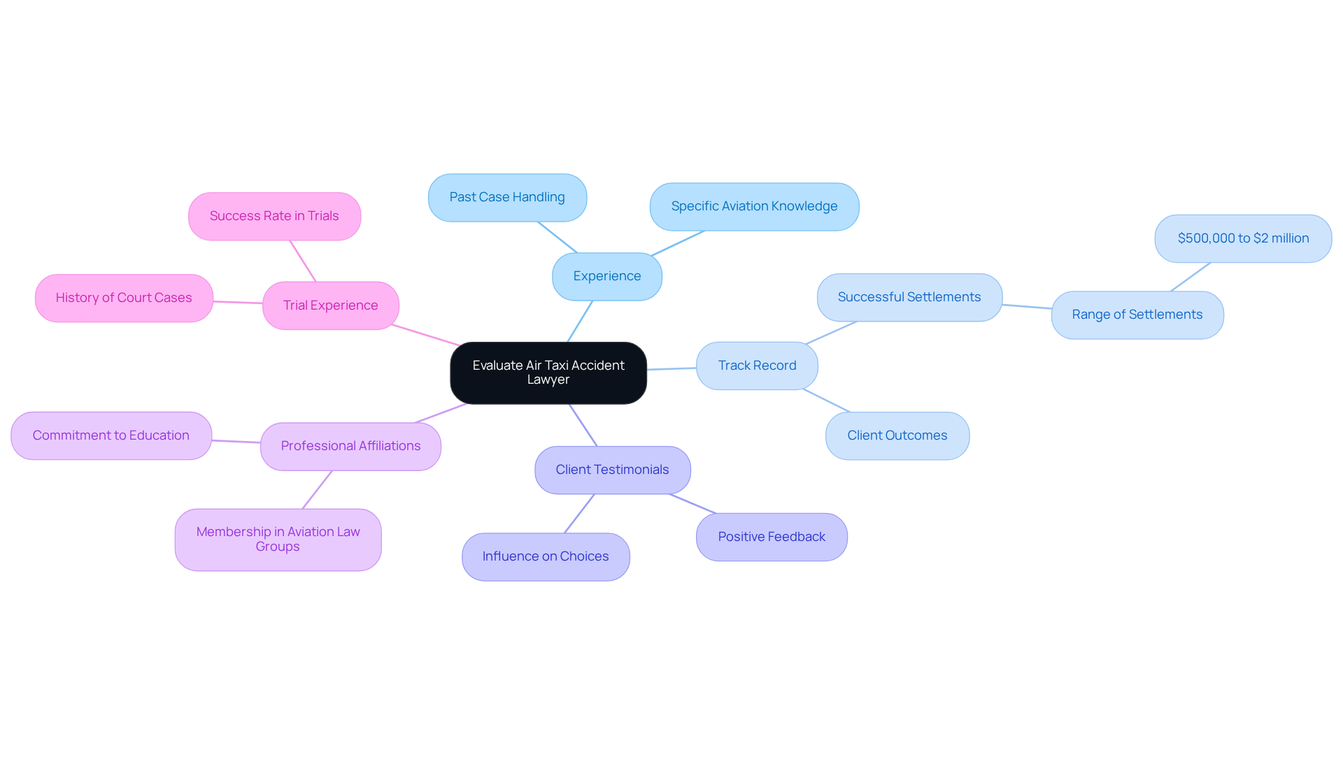 The central node represents the main topic, while the branches show different factors to consider. Each branch provides insights into what makes a lawyer effective in handling air taxi accident cases.