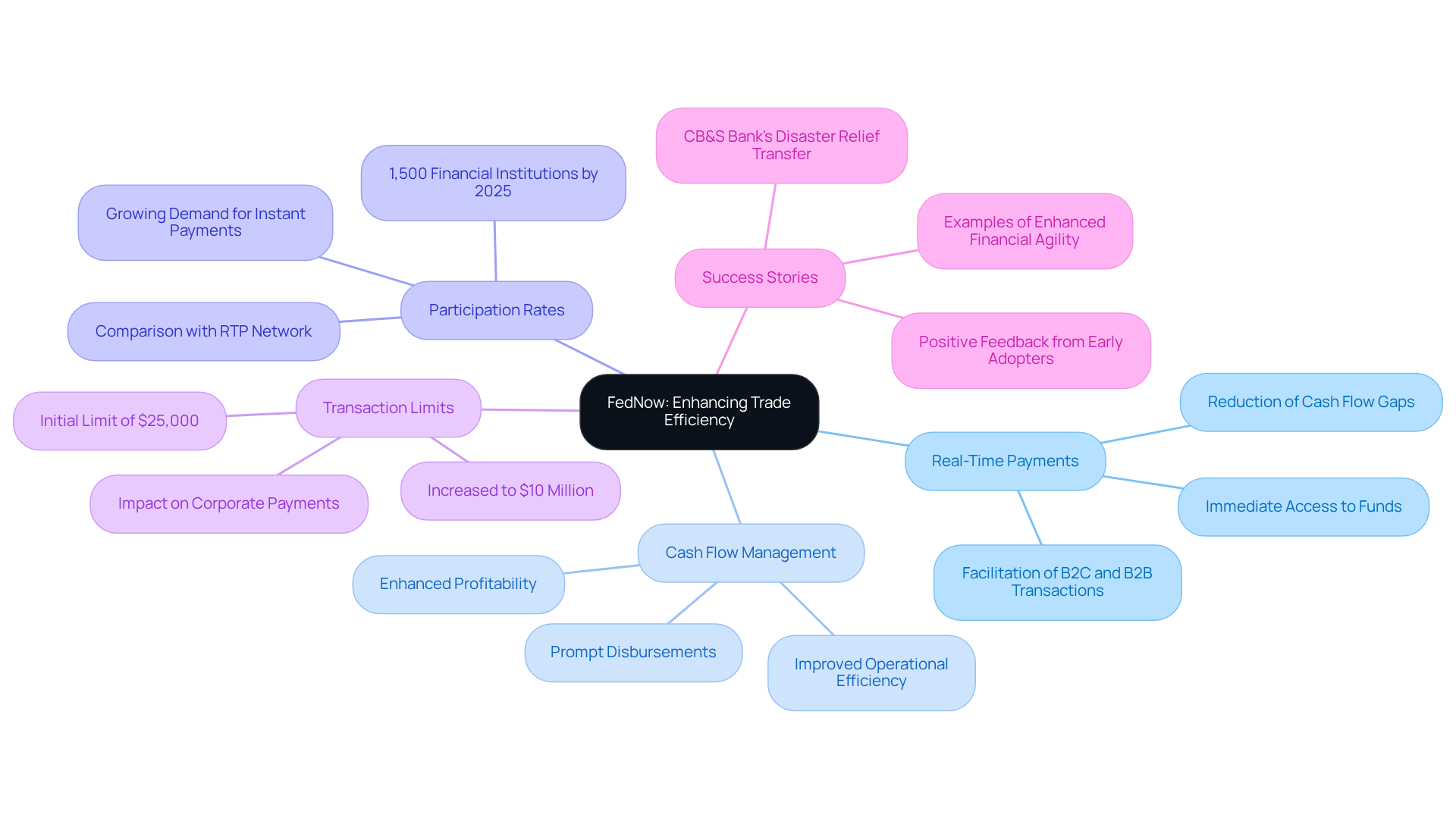 The central node represents FedNow, while the branches show different aspects of its impact on trade. Each branch leads to specific details, helping you understand how FedNow enhances transaction processes and cash flow management. The central node represents FedNow, while the branches show different aspects of its impact on trade. Each branch leads to specific details, helping you understand how FedNow enhances transaction processes and cash flow management.
