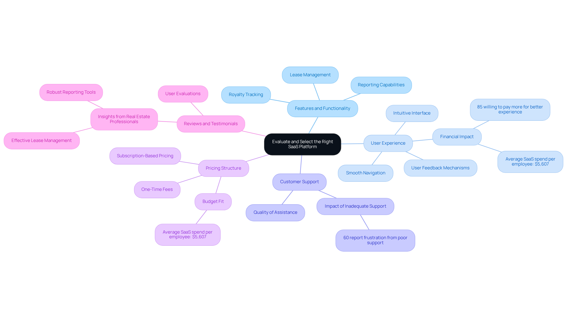 The center represents the main goal of selecting a SaaS platform. Each branch shows a key evaluation area, with additional branches providing specific details or considerations for that area.