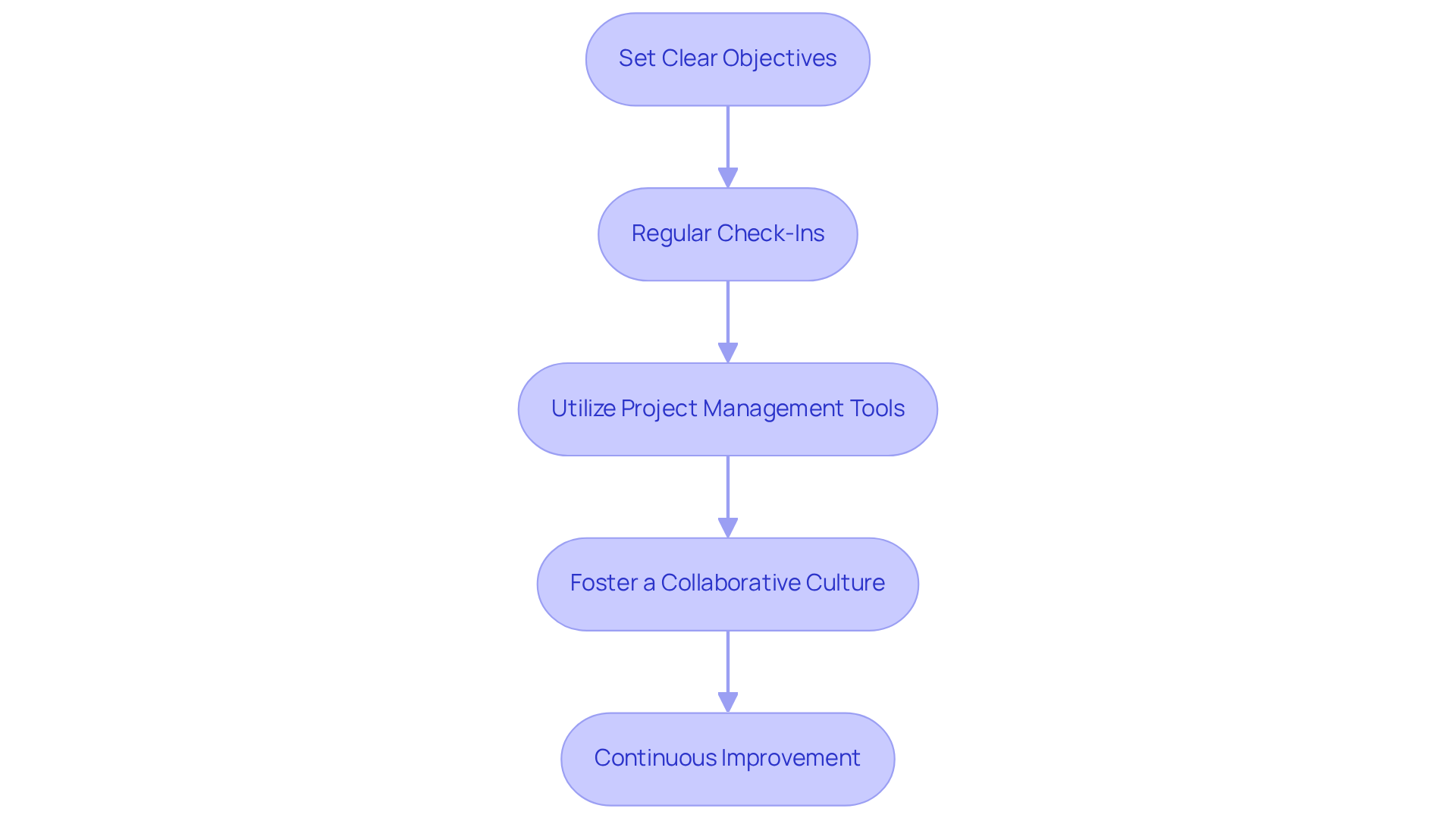 Each box in the flowchart represents a key strategy for managing outsourced teams. Follow the arrows to see how each strategy leads to the next, helping to create a cohesive approach to team management.