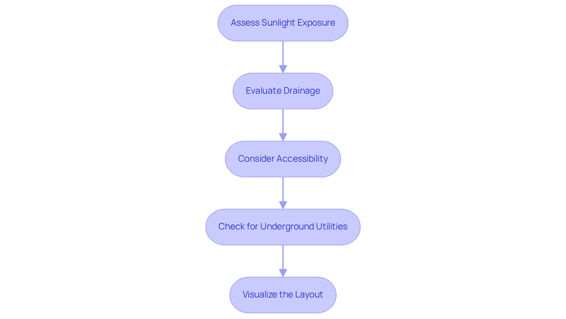 Each box represents a crucial step in choosing the best spot for your putting green. Follow the arrows to see how each step connects to the next, ensuring you cover all important aspects before installation. Each box represents a crucial step in choosing the best spot for your putting green. Follow the arrows to see how each step connects to the next, ensuring you cover all important aspects before installation.