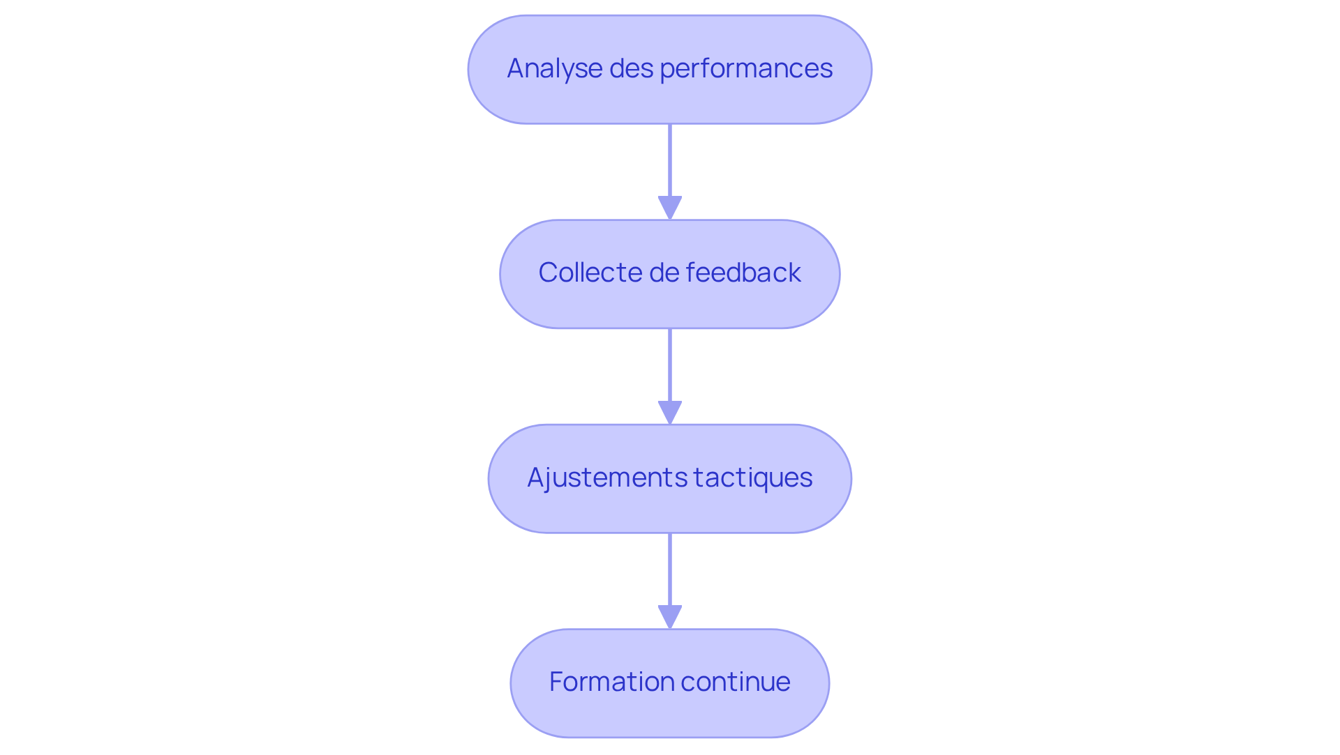 Chaque étape représente une action à suivre pour optimiser votre stratégie. Suivez les flèches pour voir comment chaque étape mène à la suivante.