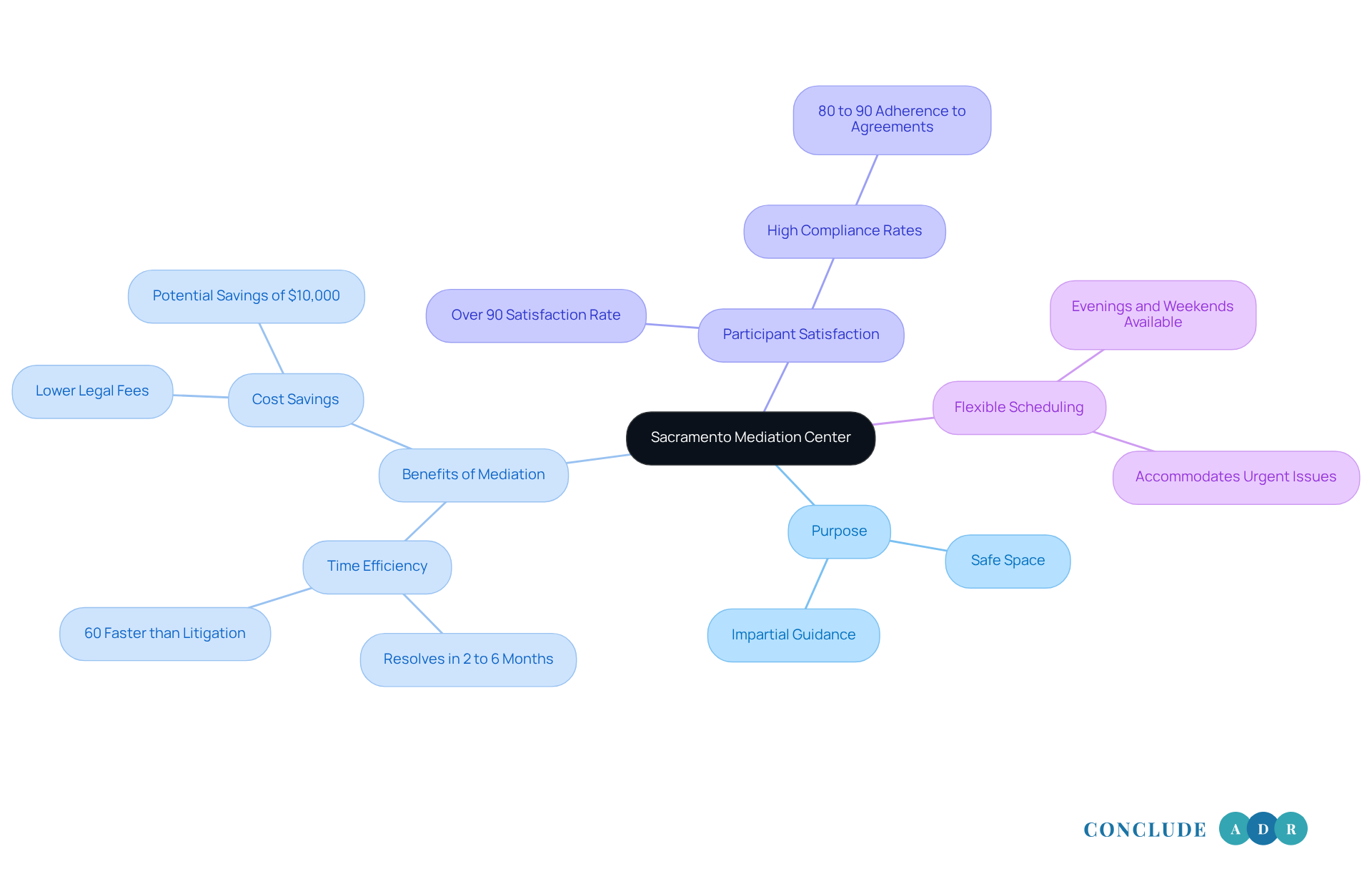 The center node represents the Sacramento Mediation Center, and each branch shows a different aspect of its purpose and function. Follow the branches to explore how mediation can help resolve conflicts effectively.