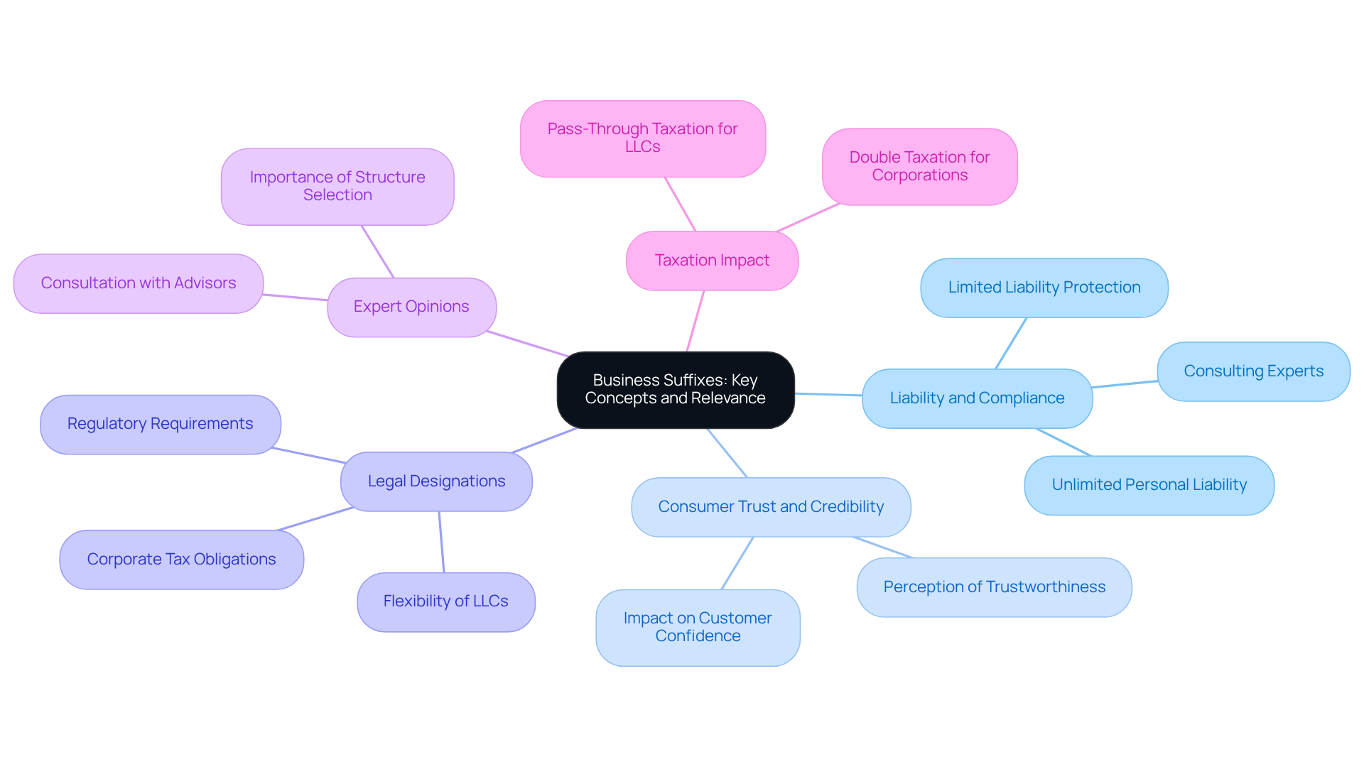 The central node represents the main topic of business suffixes. Each branch highlights a key concept related to suffixes, showing how they impact various aspects of business operations. Follow the branches to explore each area in detail. The central node represents the main topic of business suffixes. Each branch highlights a key concept related to suffixes, showing how they impact various aspects of business operations. Follow the branches to explore each area in detail.