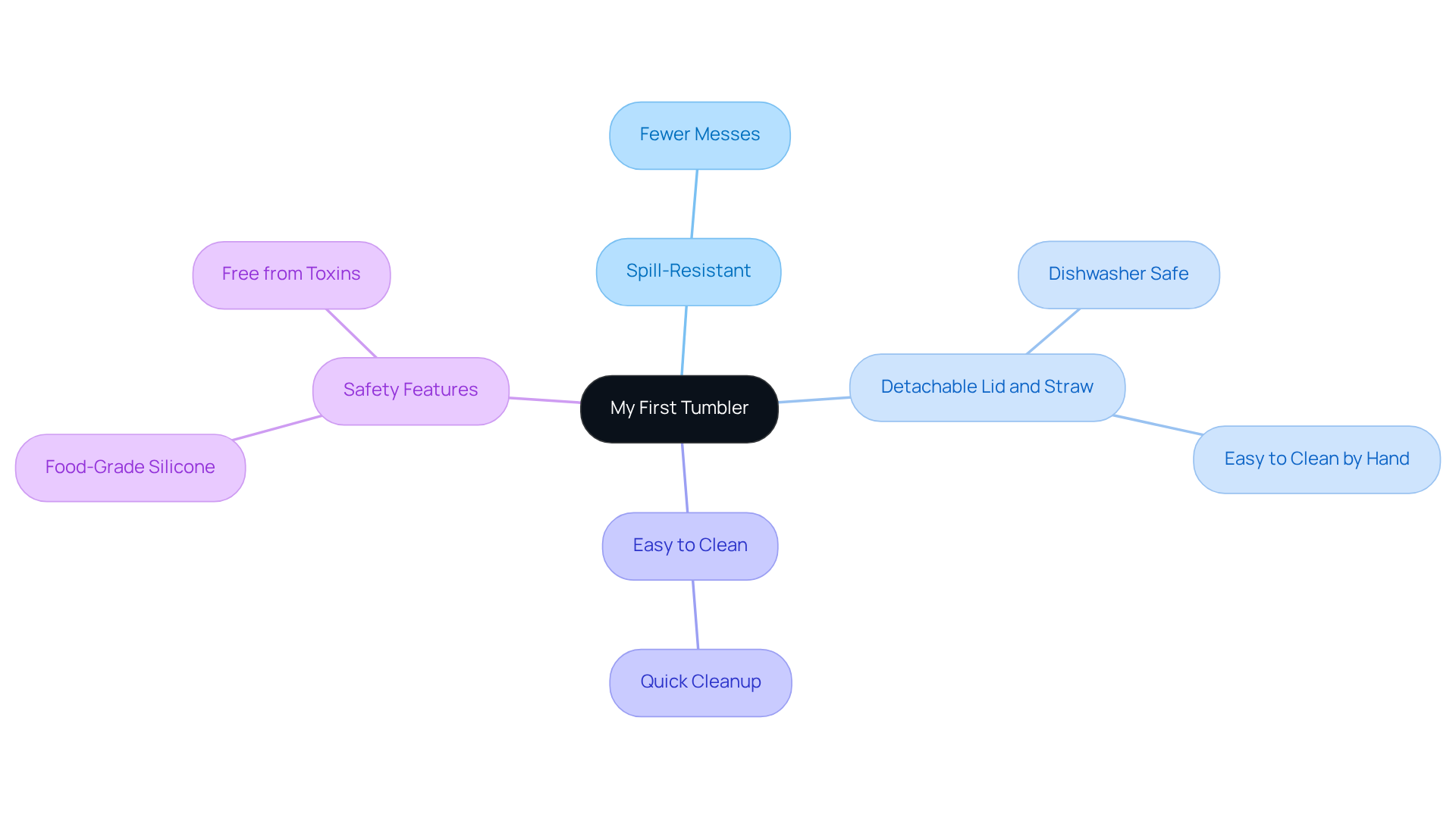 The central node represents the tumbler, and each branch shows a feature that makes it easier for parents. Follow the branches to see how each feature contributes to a simpler, safer experience.