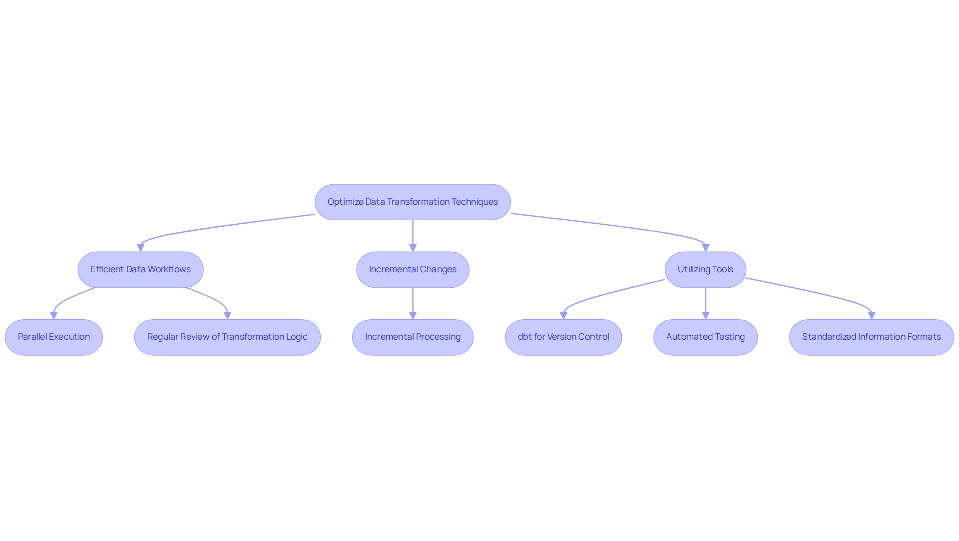 This flowchart outlines the key techniques for optimizing data transformation. Each box represents a method or tool, and the arrows show how they connect and contribute to enhancing data workflows.