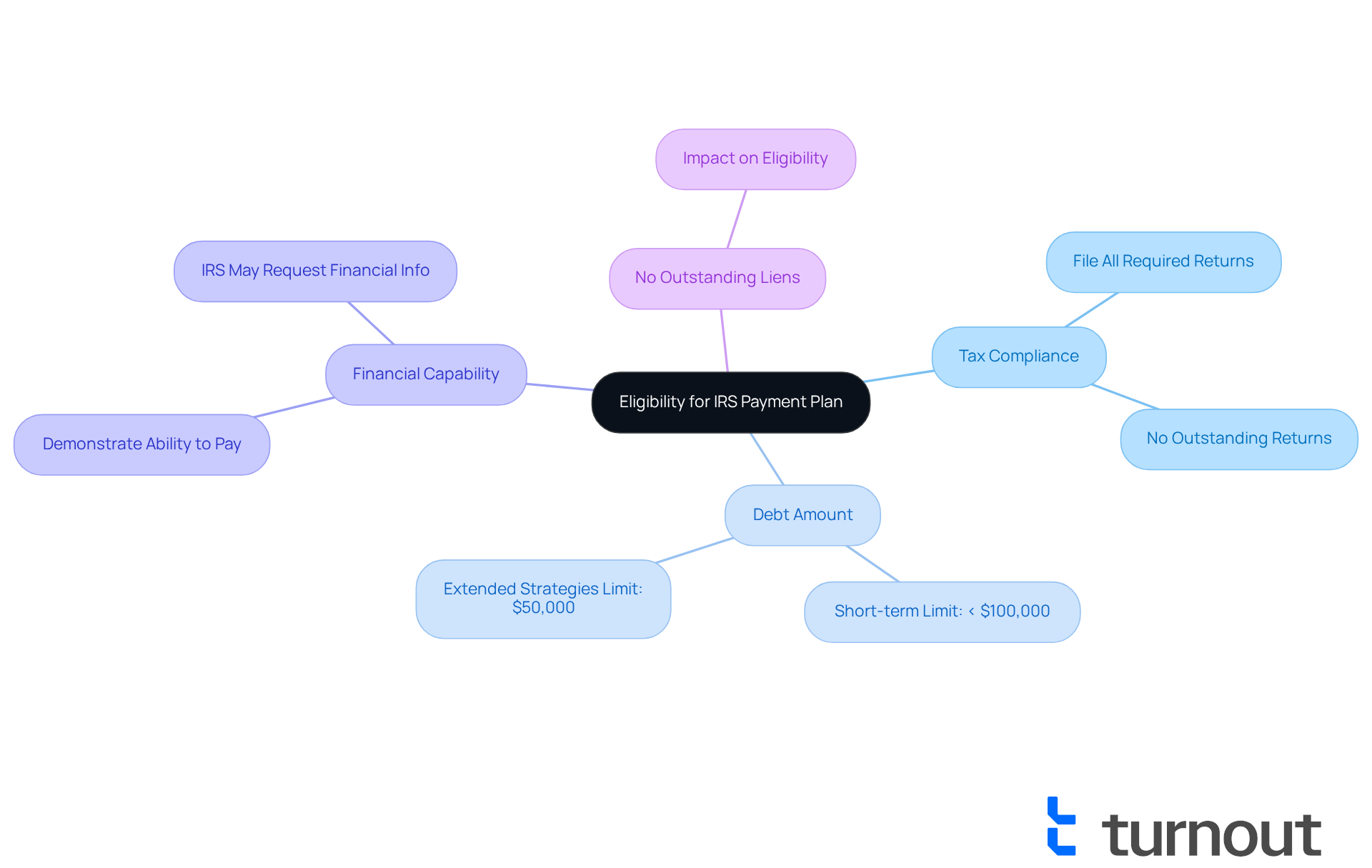 The central node represents the main topic, while the branches show the key criteria you need to meet. Each branch explains what you need to qualify, making it easier to understand the requirements.