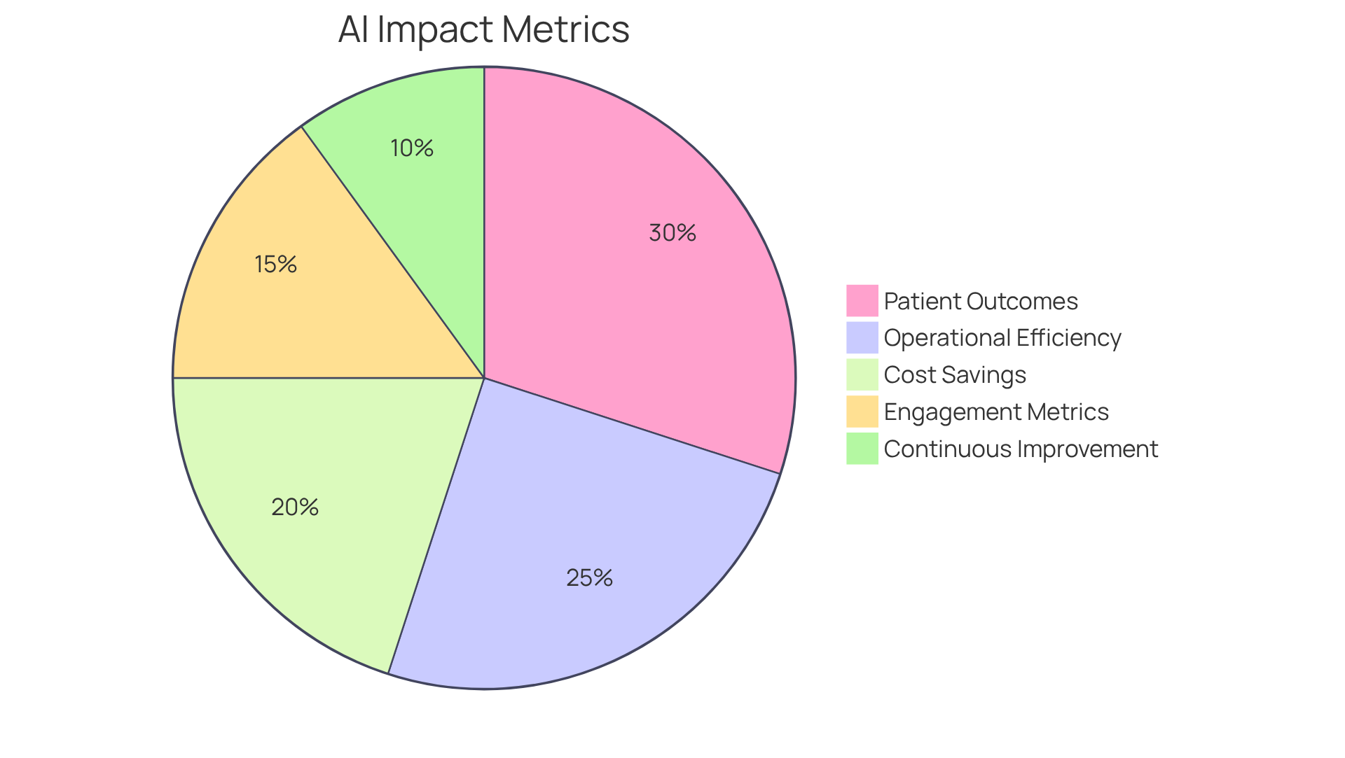 Each slice of the pie shows a key metric that helps measure the success of AI strategies in healthcare. The size of each slice indicates its importance in the overall success - bigger slices mean more significant impacts! Each slice of the pie shows a key metric that helps measure the success of AI strategies in healthcare. The size of each slice indicates its importance in the overall success - bigger slices mean more significant impacts!