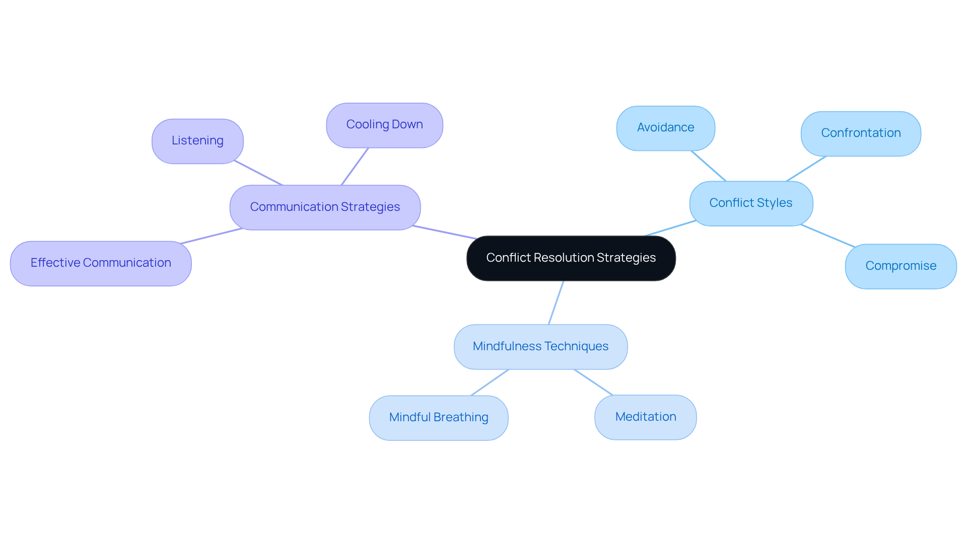The central node represents the main topic of conflict resolution, while the branches show different styles and techniques that can help couples navigate conflicts. Each color-coded branch helps you easily identify the various strategies.