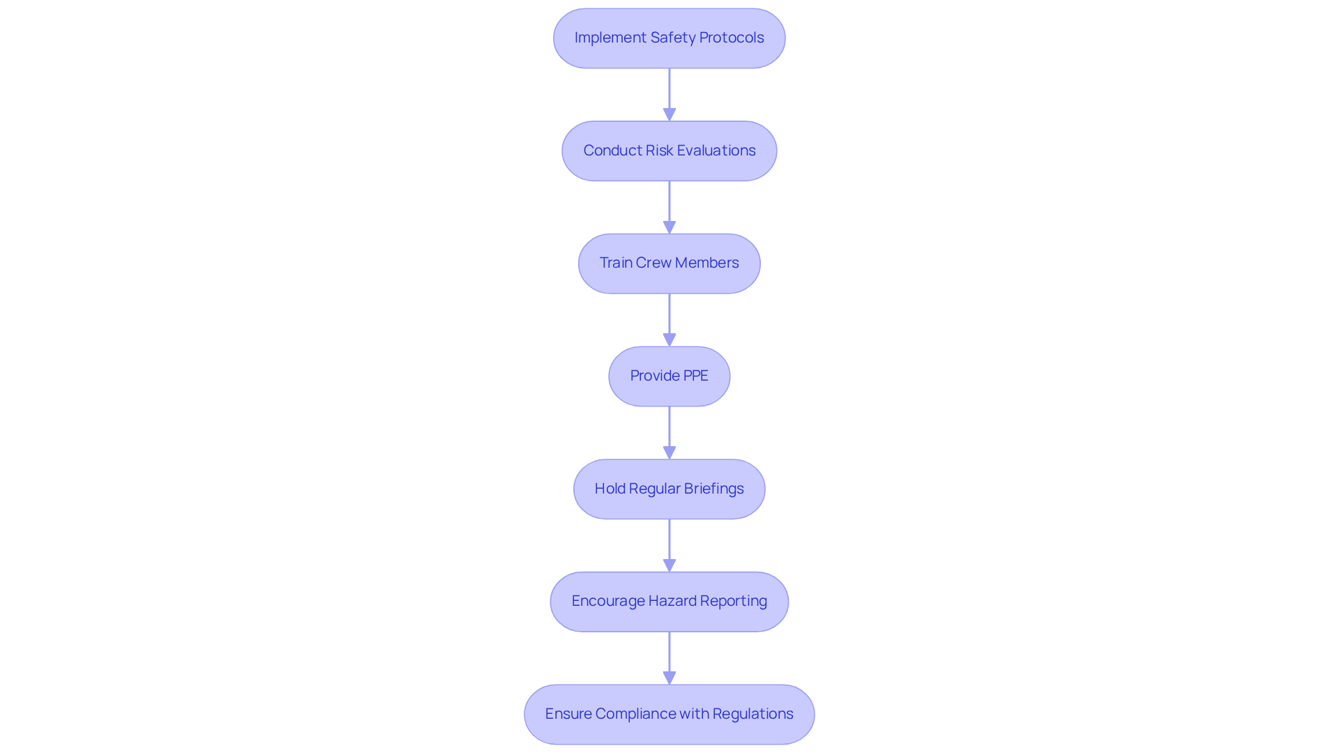 Each box represents a crucial step in ensuring safety at events. Follow the arrows to see how each action contributes to a safer environment for everyone involved. Each box represents a crucial step in ensuring safety at events. Follow the arrows to see how each action contributes to a safer environment for everyone involved.