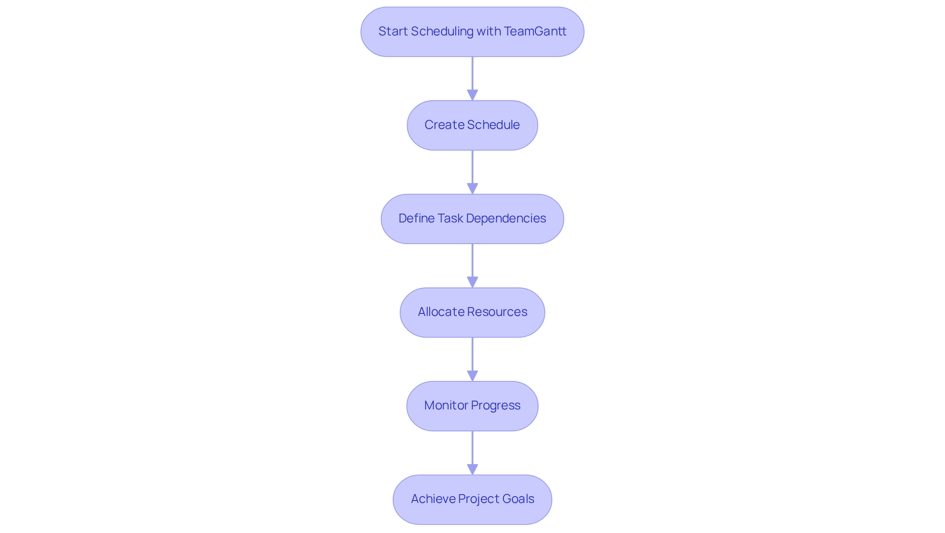 This flowchart outlines the steps involved in using TeamGantt for scheduling. Each box represents a key action in the process, showing how tasks are organized and managed to keep projects on track.
