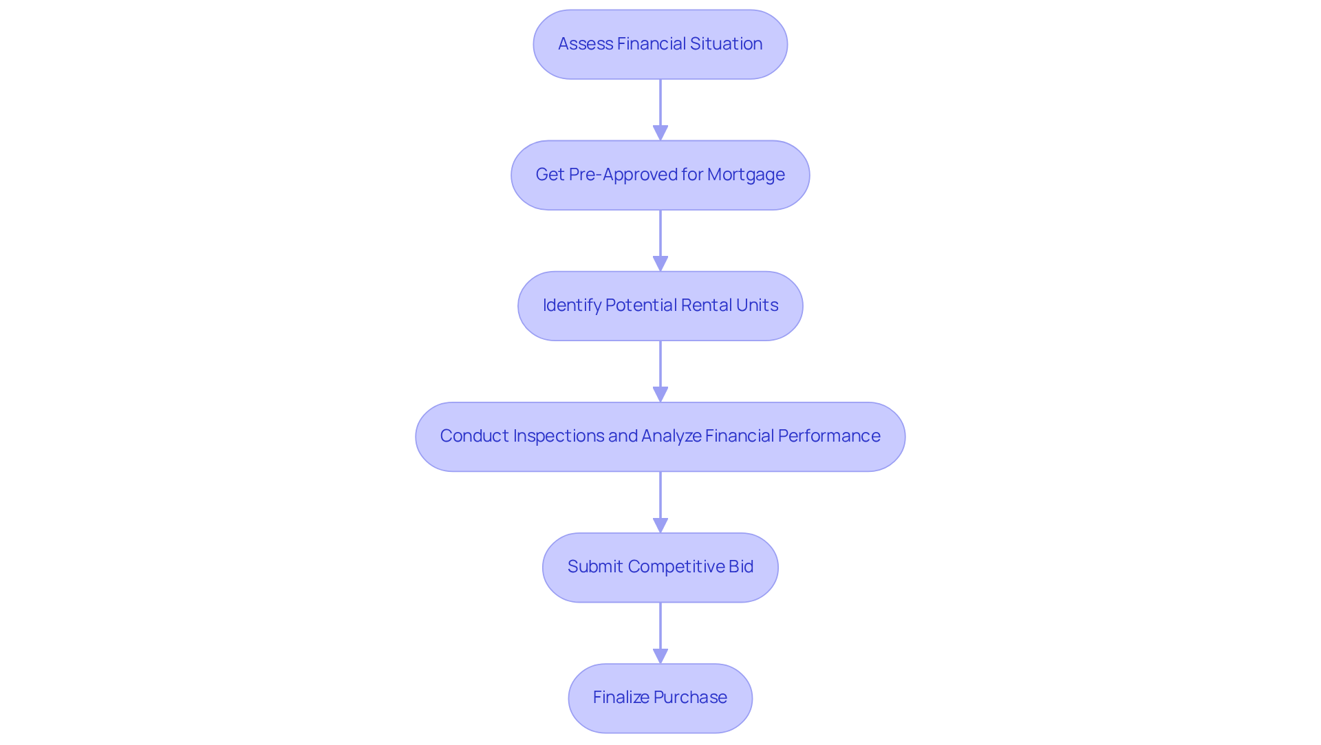 Each box represents a step in the process of buying your first rental property. Follow the arrows to see how each step leads to the next, guiding you through the journey from assessing your finances to finalizing the purchase.