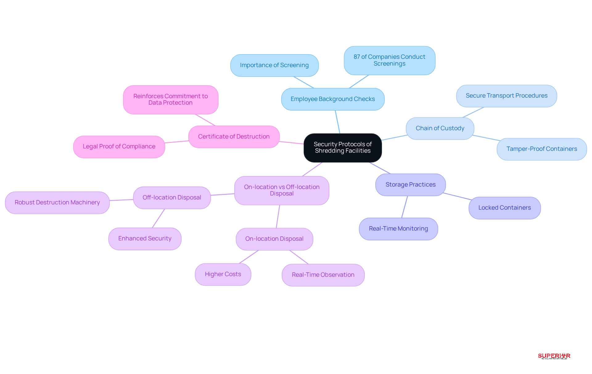 The central node represents the main topic, while branches show different aspects of security protocols. Each branch connects to specific practices or statistics, helping you understand how they contribute to overall security in shredding facilities.
