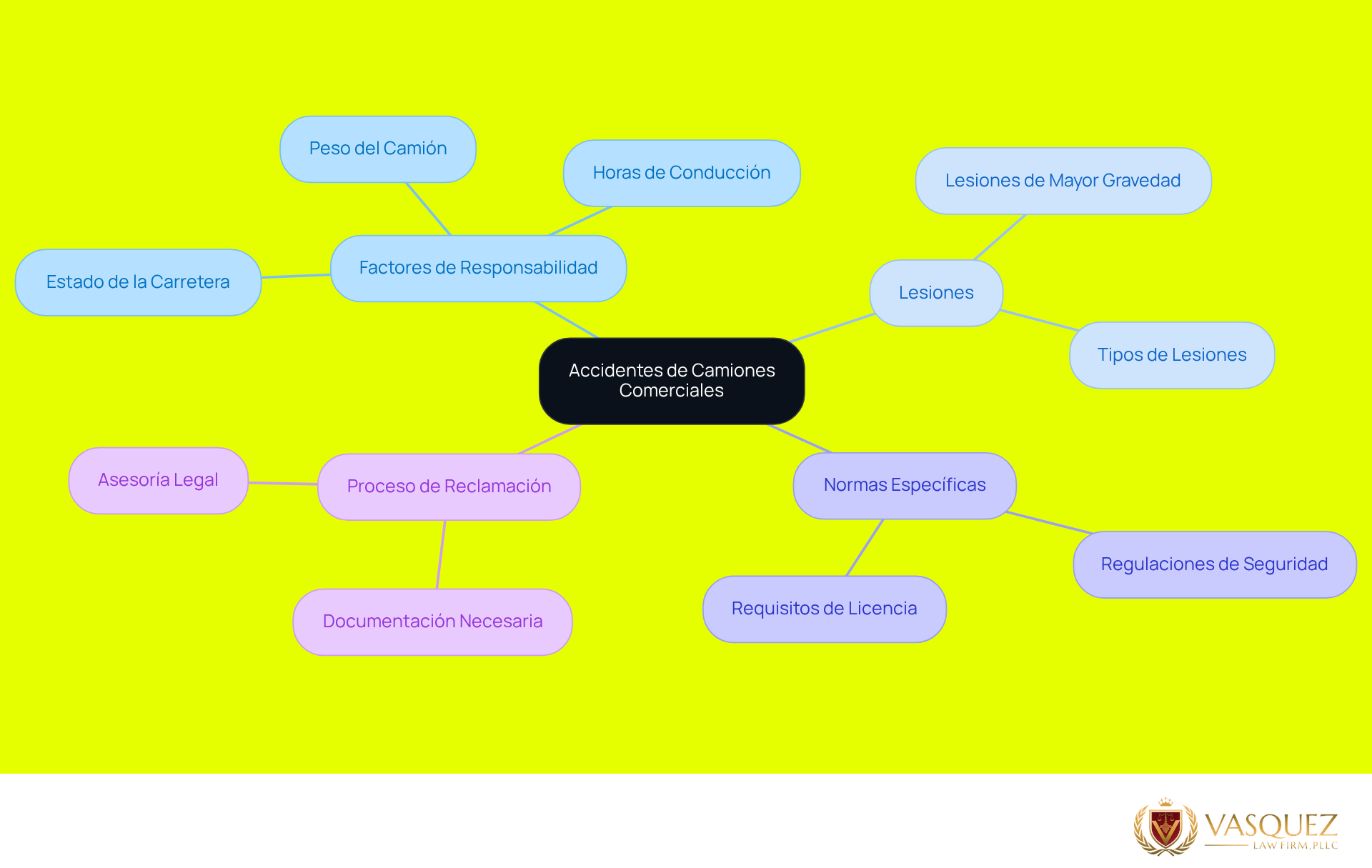 Inicia en el centro con el tema principal y explora los diferentes factores que se ramifican hacia afuera. Cada rama representa un área clave que afecta los accidentes de camiones, ayudando a ver cómo se relacionan entre sí.