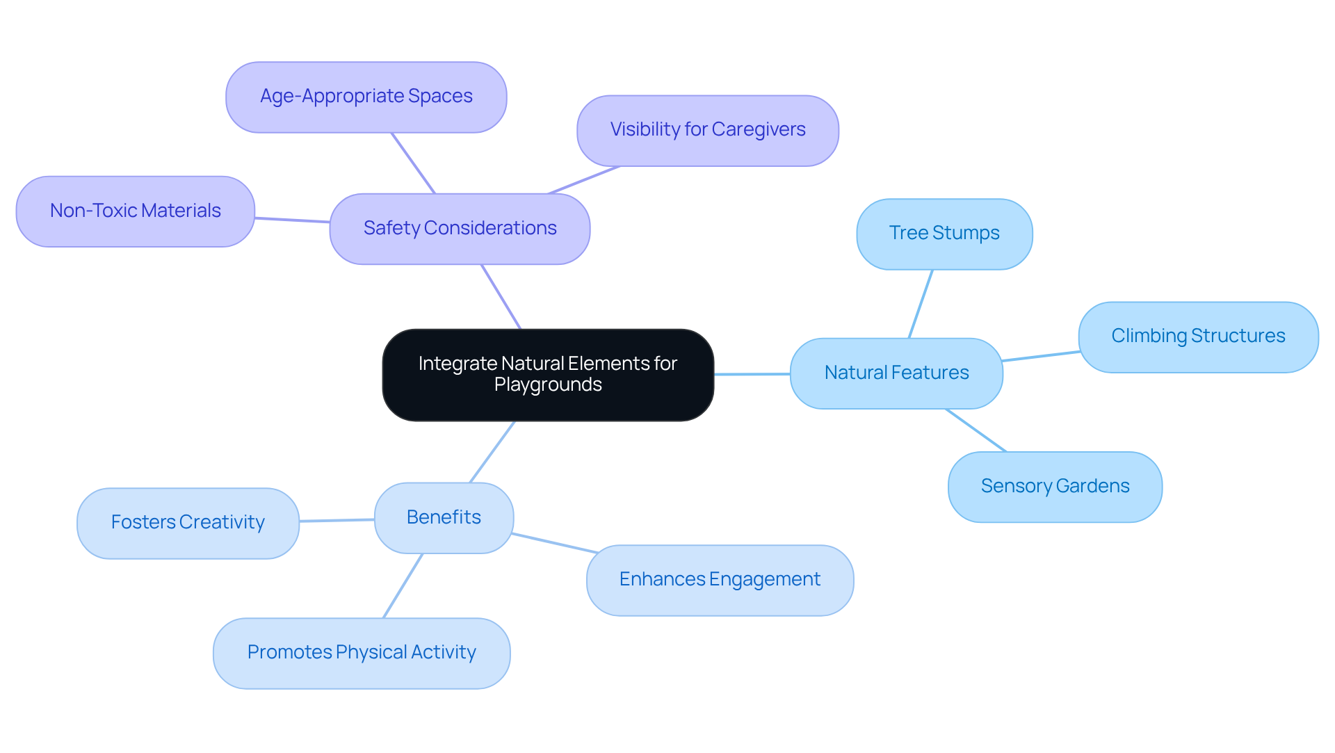 This mindmap shows how integrating natural elements into playgrounds can enhance play experiences. Each branch represents a different aspect, from specific features to their benefits, helping you see the connections and importance of each element.