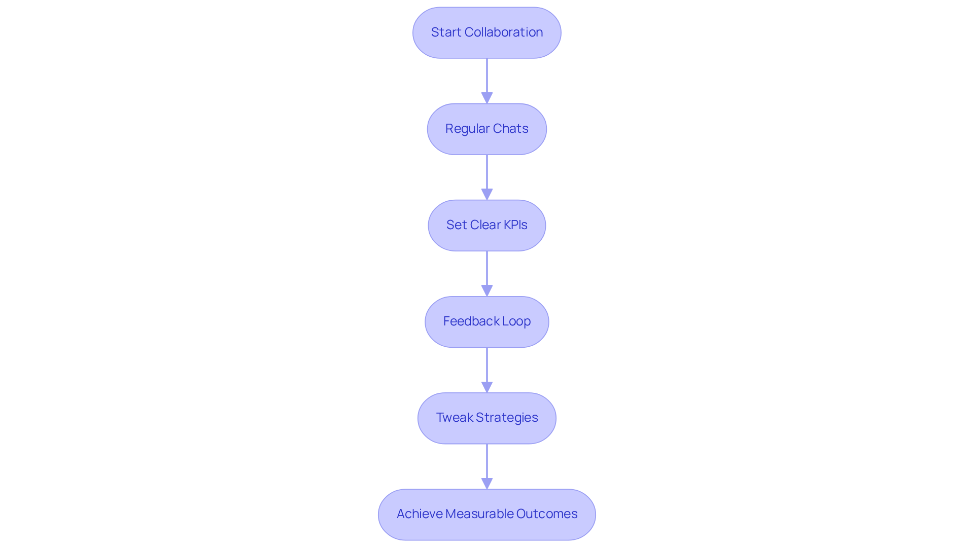 This flowchart shows the steps brands and agencies can take to work together effectively. Each box represents a key action in the collaboration process, leading to better marketing outcomes. Follow the arrows to see how each step connects to the next!