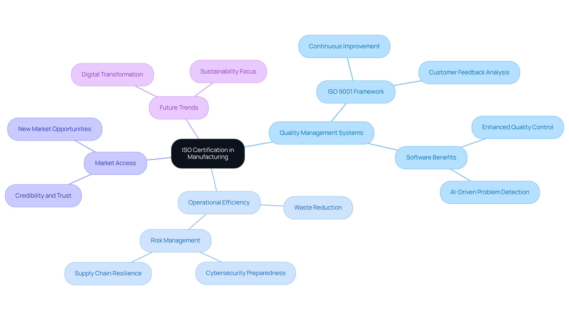 The center represents ISO certification, with branches showing its key benefits and related topics. Each branch highlights how ISO certification impacts manufacturing, making it easier to grasp the overall significance.