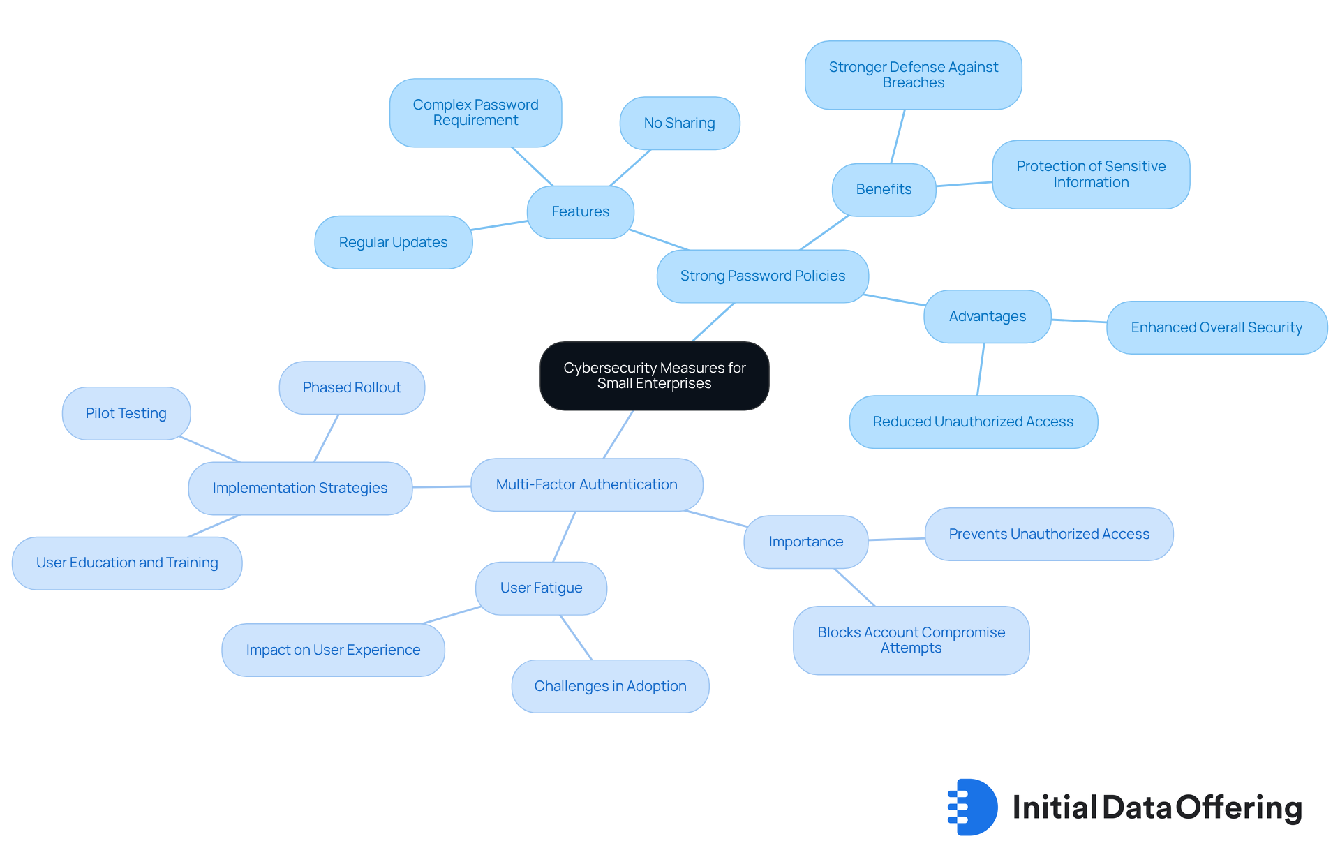 The central node represents the overall theme of cybersecurity measures, while the branches and sub-branches detail specific aspects like features, advantages, and strategies for implementation. The central node represents the overall theme of cybersecurity measures, while the branches and sub-branches detail specific aspects like features, advantages, and strategies for implementation.