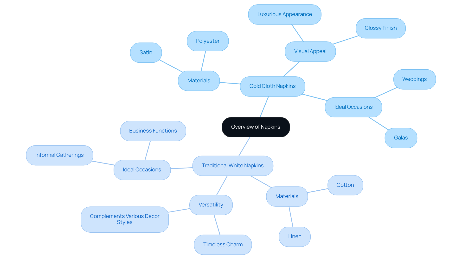 The central node represents the overall topic, while the branches show the two types of napkins. Each sub-branch highlights specific features and uses, helping you understand the differences and similarities at a glance. The central node represents the overall topic, while the branches show the two types of napkins. Each sub-branch highlights specific features and uses, helping you understand the differences and similarities at a glance.