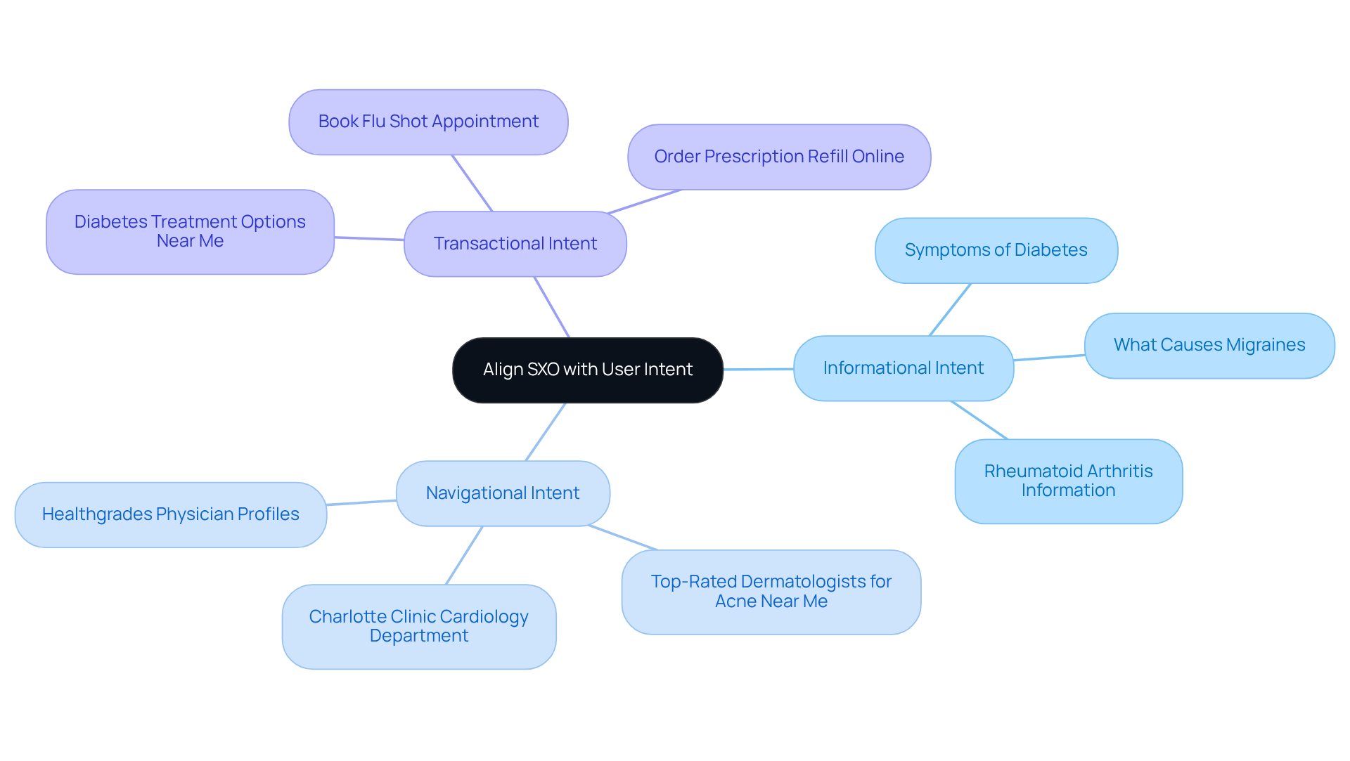 The center represents the main strategy of aligning SXO with user intent. Each branch shows a type of intent, and the sub-branches provide examples or actions related to that intent, helping you understand how to tailor your content effectively.
