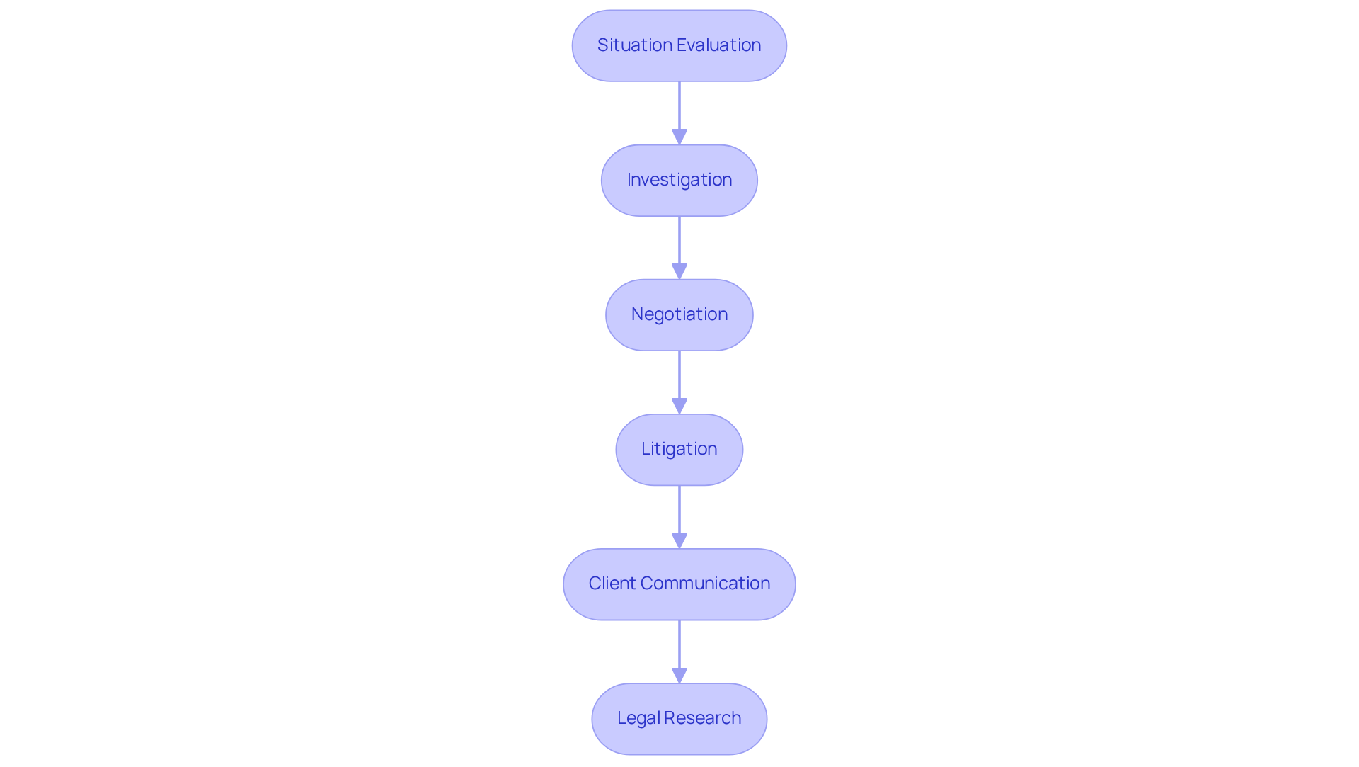 Each box represents a step in the lawyer's process. Follow the arrows to see how they move from evaluating a case to representing clients in court, ensuring every responsibility is covered. Each box represents a step in the lawyer's process. Follow the arrows to see how they move from evaluating a case to representing clients in court, ensuring every responsibility is covered.