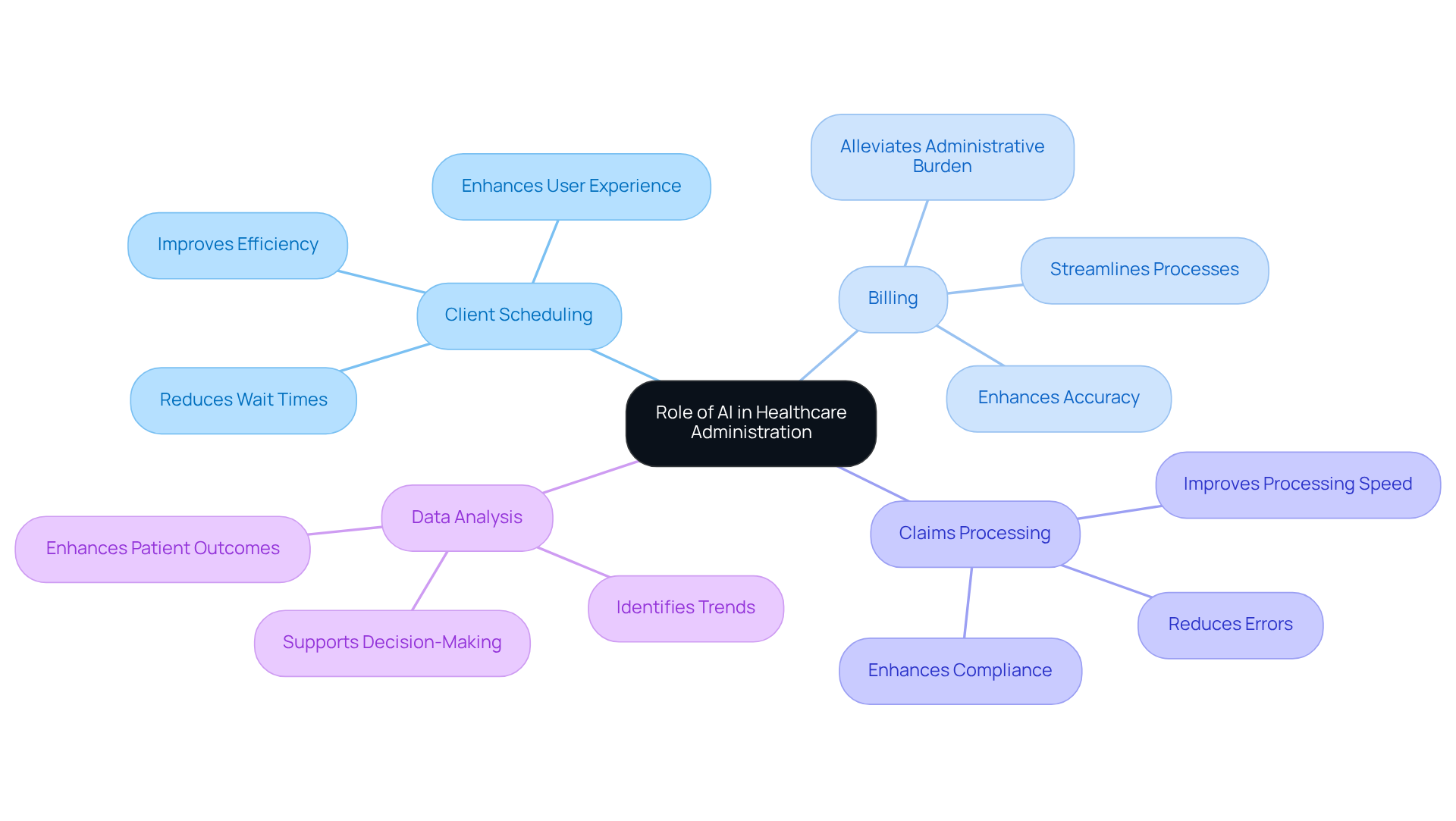 The central node represents the overall role of AI, while each branch indicates a specific application. Sub-branches illustrate the benefits associated with these applications, helping you understand how AI enhances healthcare operations. The central node represents the overall role of AI, while each branch indicates a specific application. Sub-branches illustrate the benefits associated with these applications, helping you understand how AI enhances healthcare operations.