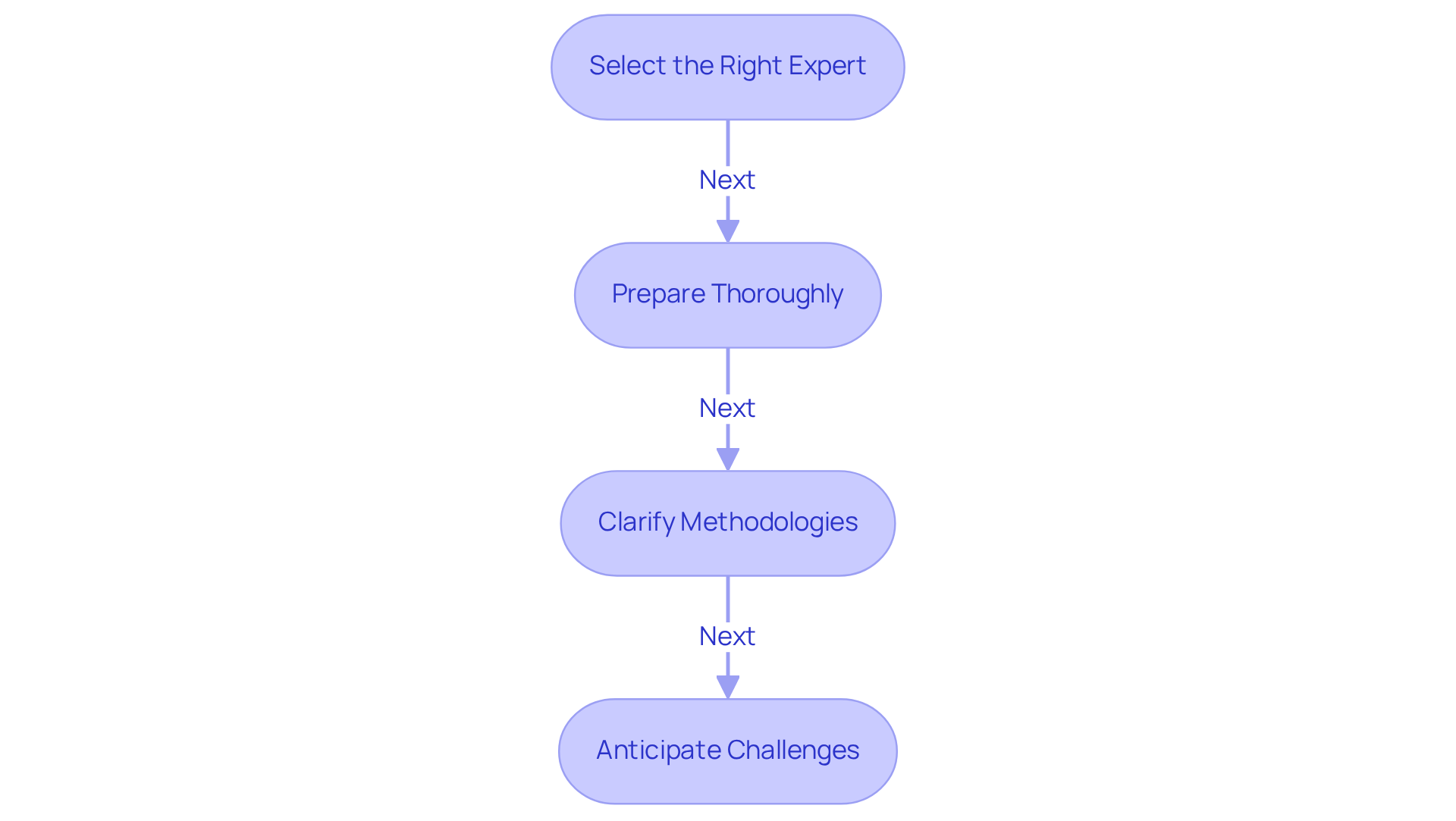 Each box represents a step in the process of engaging expert witnesses. Follow the arrows to see how each step builds on the previous one, guiding you through the best practices for effective testimony in valuation processes.
