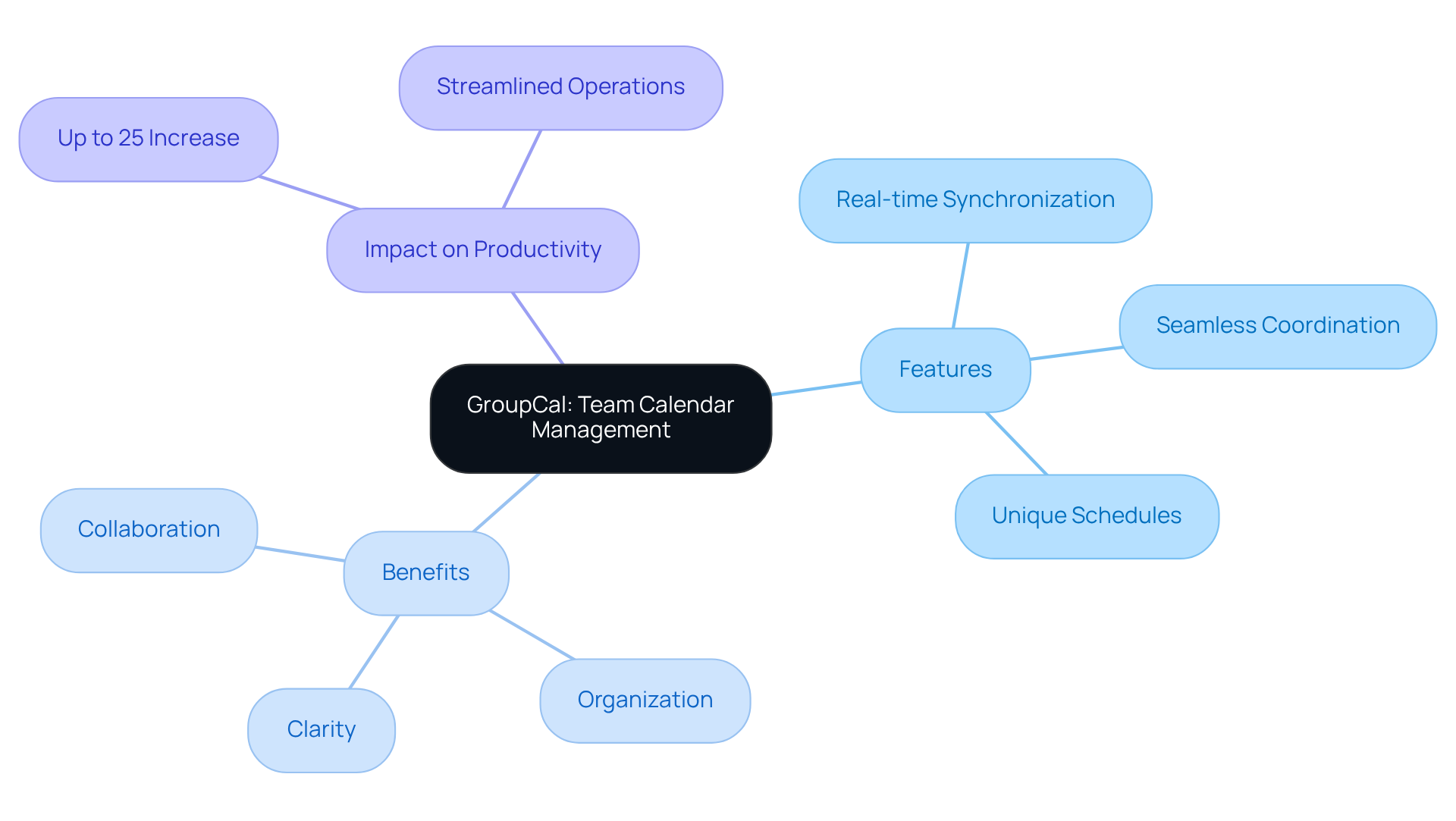 The central node represents GroupCal, while the branches show its features, benefits, and how it can boost productivity. Each branch connects to specific aspects, helping you understand how GroupCal can transform team scheduling. The central node represents GroupCal, while the branches show its features, benefits, and how it can boost productivity. Each branch connects to specific aspects, helping you understand how GroupCal can transform team scheduling.