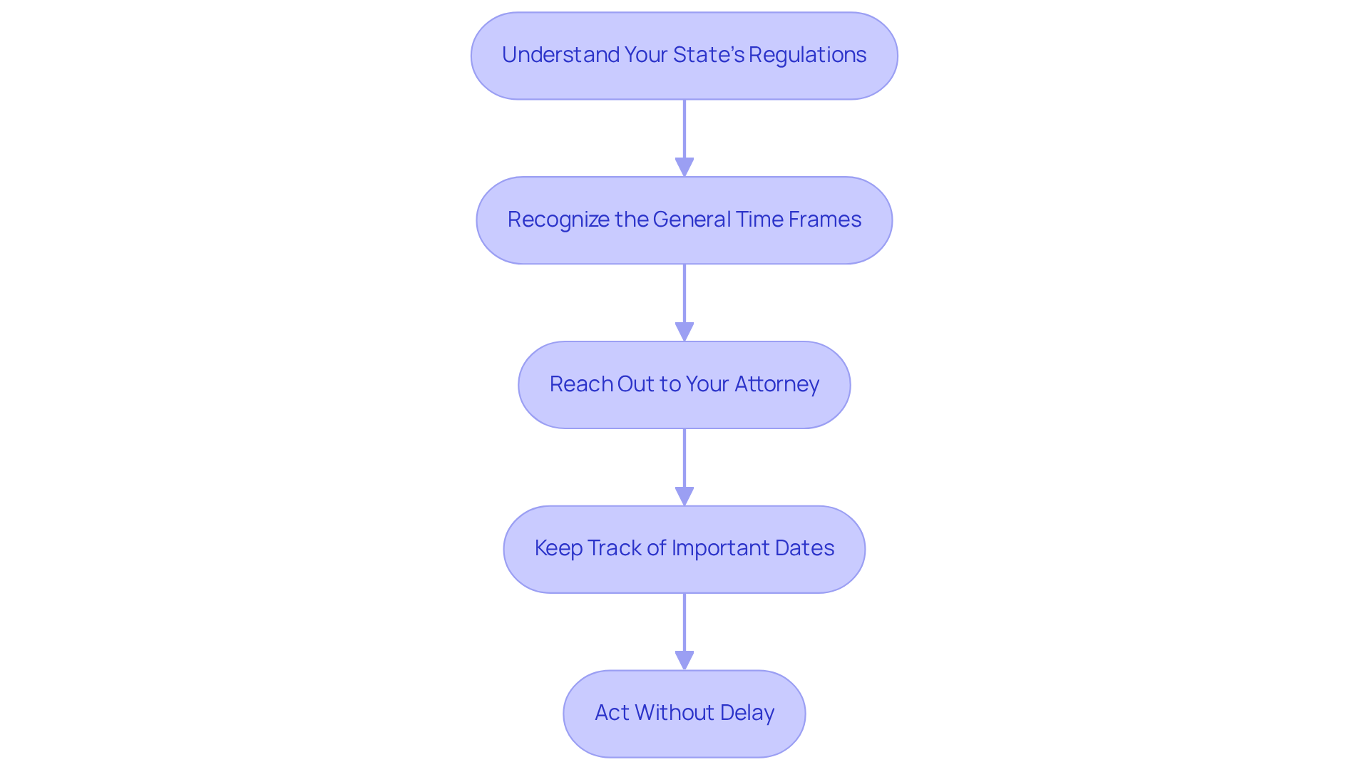 Follow the boxes from top to bottom to see the steps you need to take. Each box represents an important action to help you navigate your legal claim effectively.