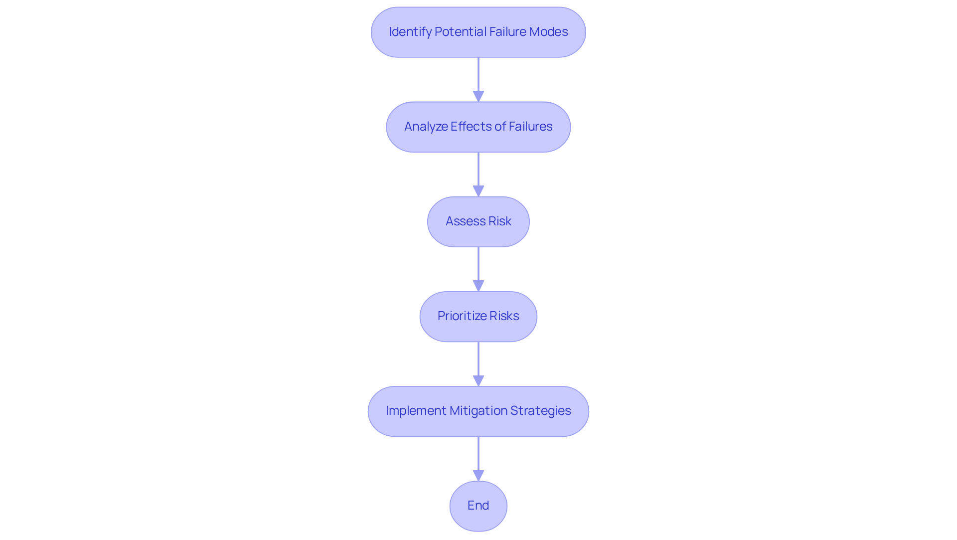 This flowchart illustrates the steps involved in Failure Mode and Effects Analysis (FMEA) for medical devices. Each box represents a key step in the process, showing how to identify and mitigate potential risks to improve patient safety. This flowchart illustrates the steps involved in Failure Mode and Effects Analysis (FMEA) for medical devices. Each box represents a key step in the process, showing how to identify and mitigate potential risks to improve patient safety.