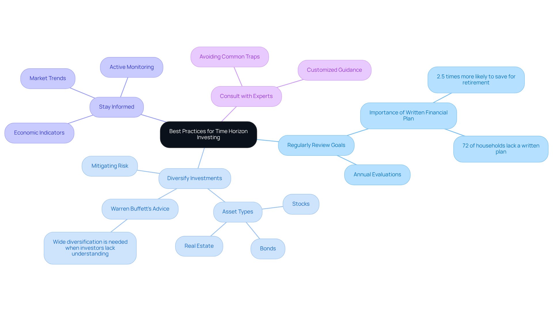 The central node represents the overall theme of best practices, while each branch showcases a specific strategy. Follow the branches to explore key details and supporting points for each practice. The central node represents the overall theme of best practices, while each branch showcases a specific strategy. Follow the branches to explore key details and supporting points for each practice.