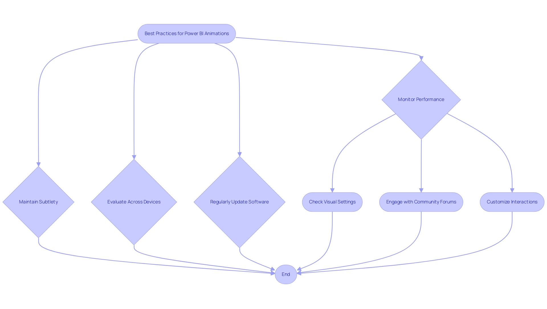 Blue boxes represent best practices, while green boxes indicate troubleshooting steps. Arrows show the flow of actions to follow.