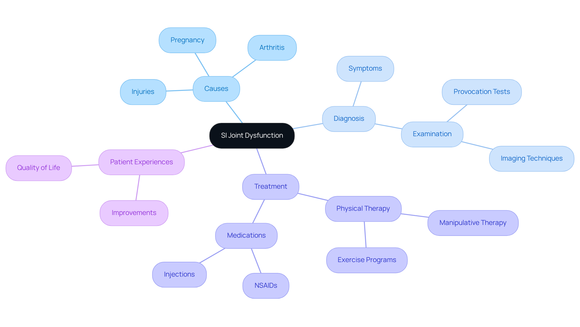 This mindmap starts with the main topic in the center and branches out to show different aspects of SI joint dysfunction. Each branch represents a key area of understanding, helping you see how they connect and contribute to the overall picture. This mindmap starts with the main topic in the center and branches out to show different aspects of SI joint dysfunction. Each branch represents a key area of understanding, helping you see how they connect and contribute to the overall picture.