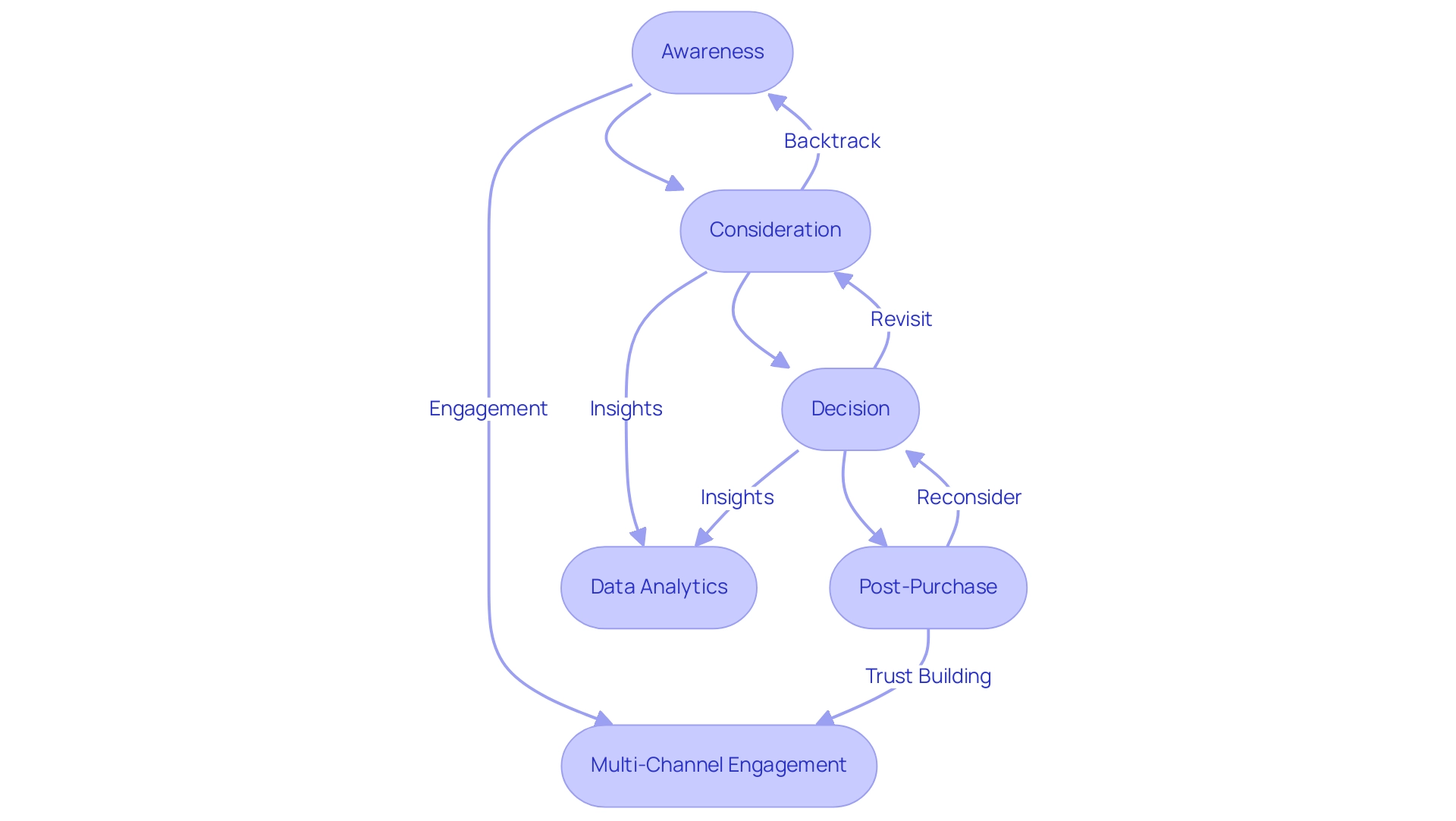 Each stage represents a point in the consumer journey, with arrows indicating the potential for non-linear movement. Strategies are annotated alongside corresponding stages.