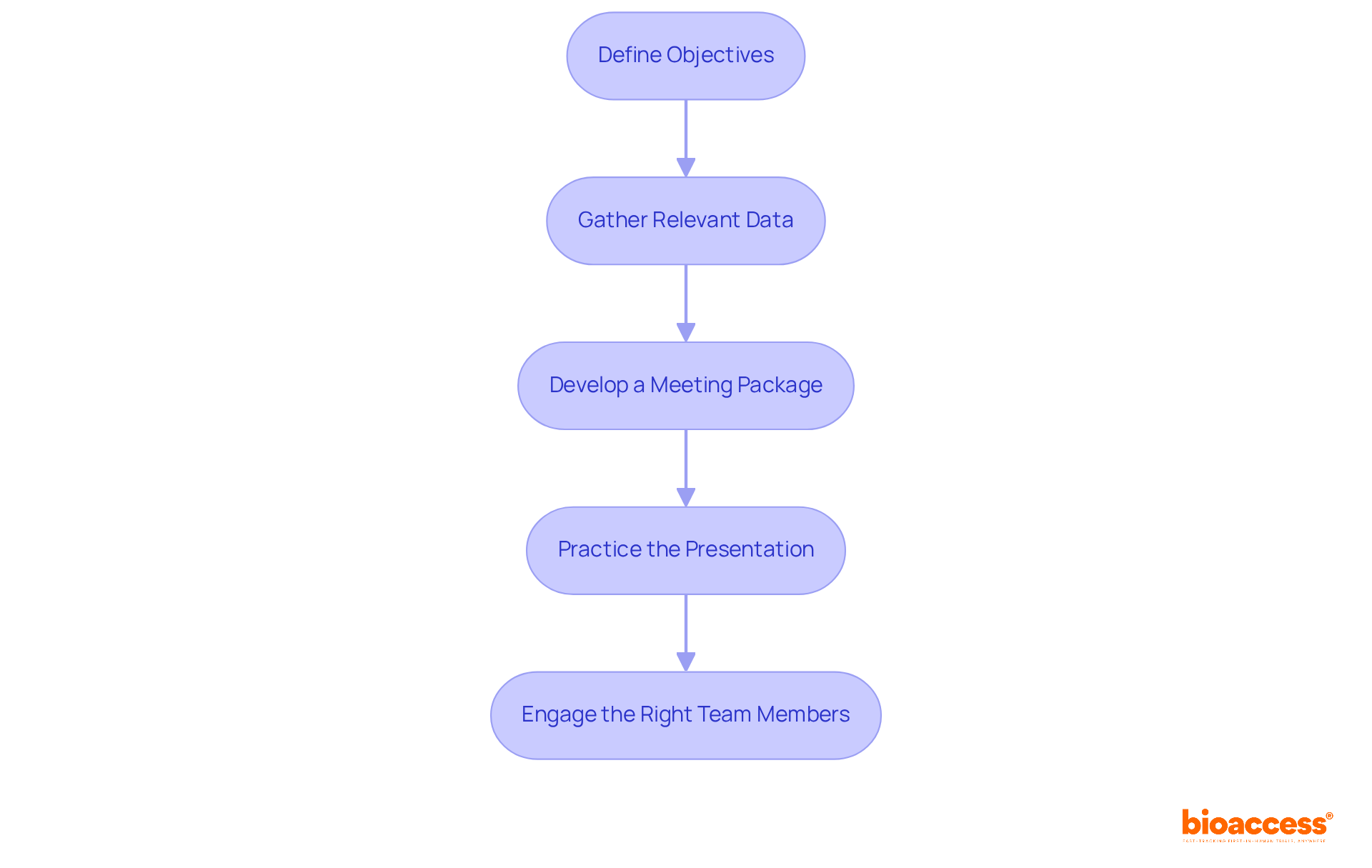 Each box represents a crucial step in preparing for FDA meetings. Follow the arrows to see the order in which these steps should be completed for the best results.