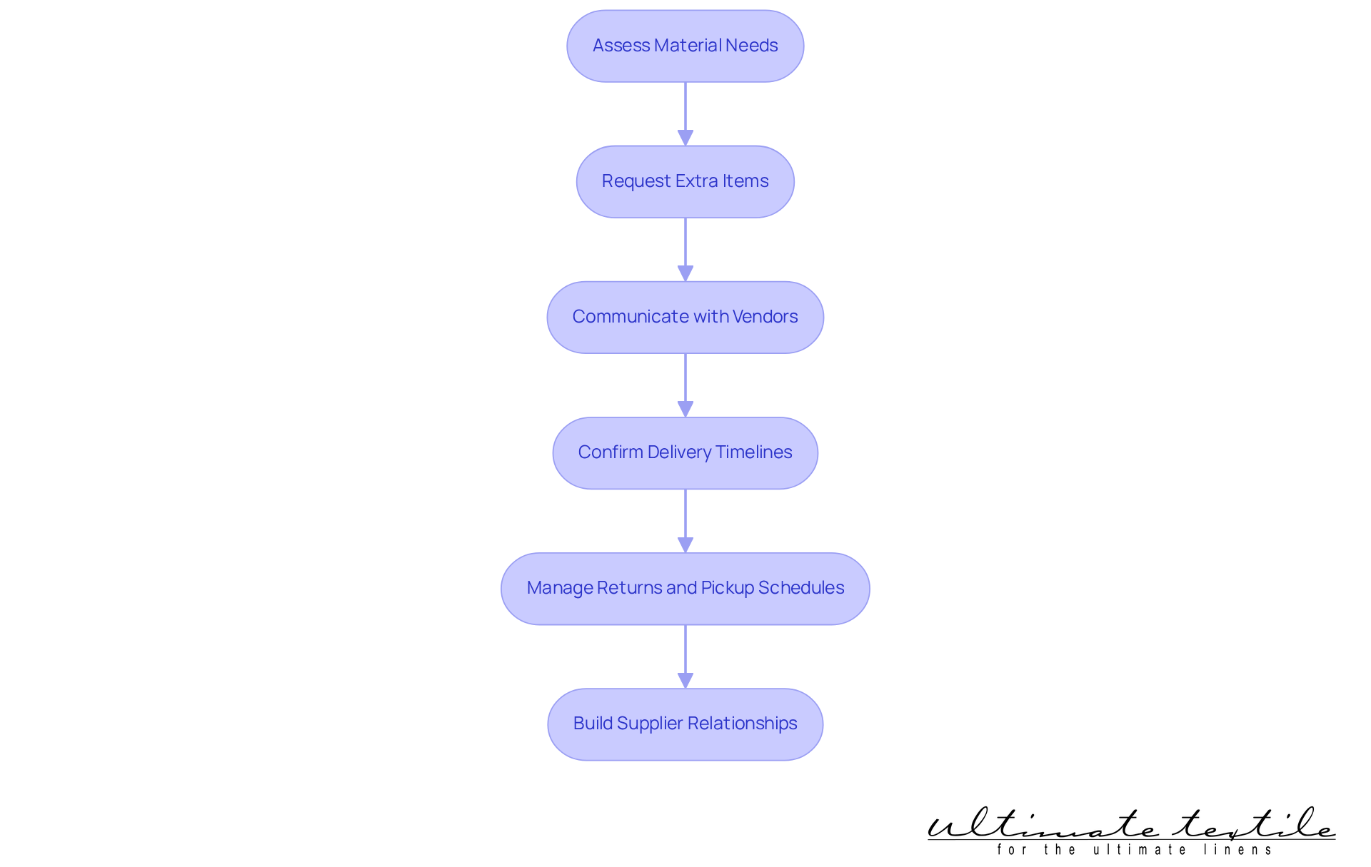Each box represents a step in the logistics process. Follow the arrows to see how each step connects to the next, ensuring a smooth event execution.