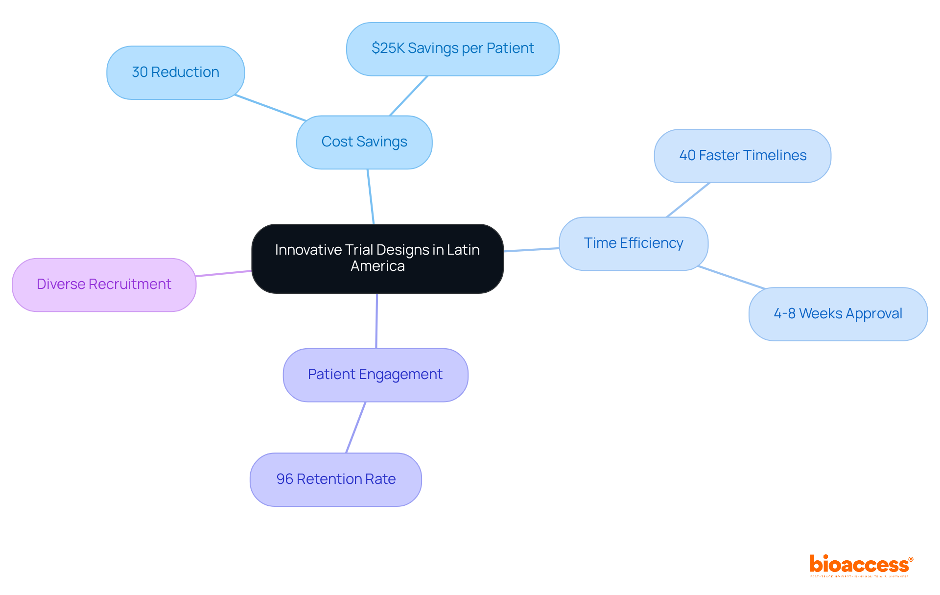 The center shows the main topic, and the branches illustrate the benefits and examples of innovative trial designs. Each branch highlights a specific advantage, making it easy to understand how they contribute to successful clinical trials.