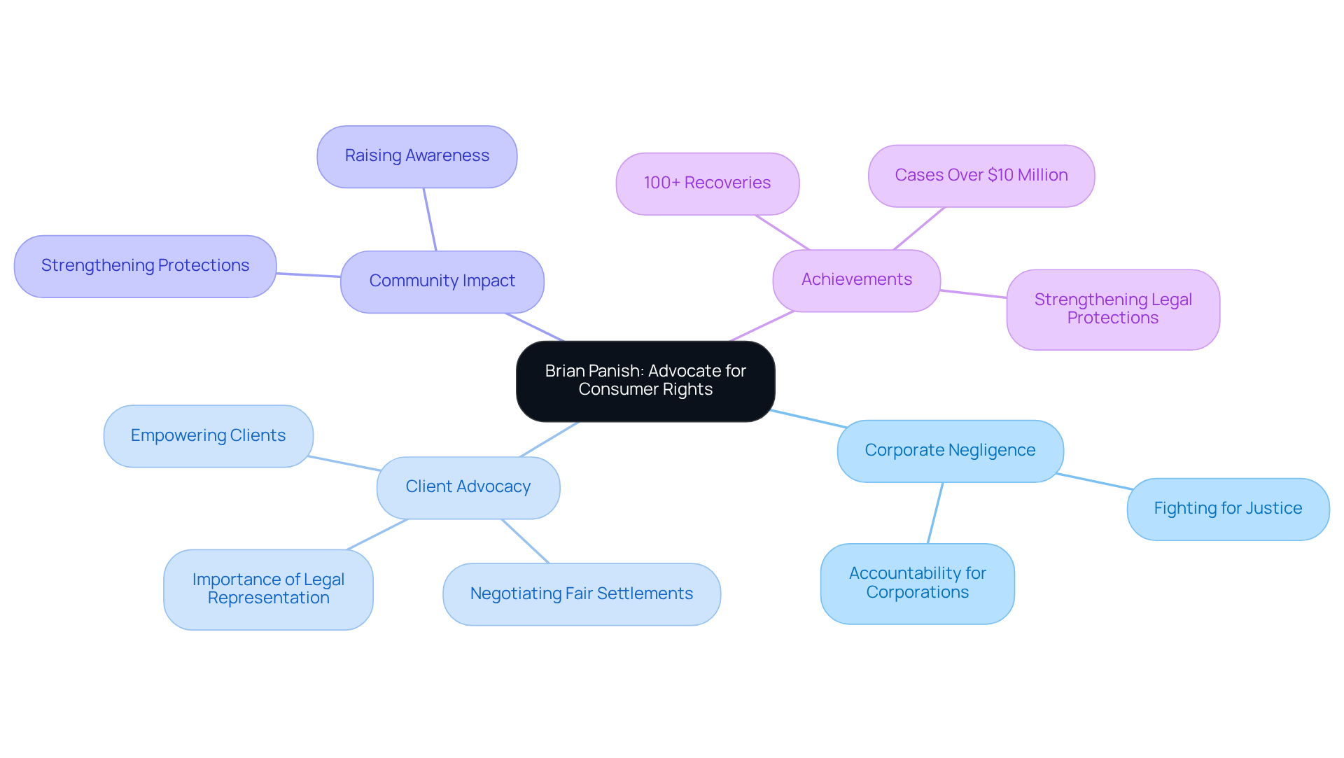 This mindmap illustrates how Brian Panish's work connects to various aspects of consumer rights. Start at the center to see his role as an advocate, then explore how his achievements and advocacy efforts influence clients and the community. This mindmap illustrates how Brian Panish's work connects to various aspects of consumer rights. Start at the center to see his role as an advocate, then explore how his achievements and advocacy efforts influence clients and the community.