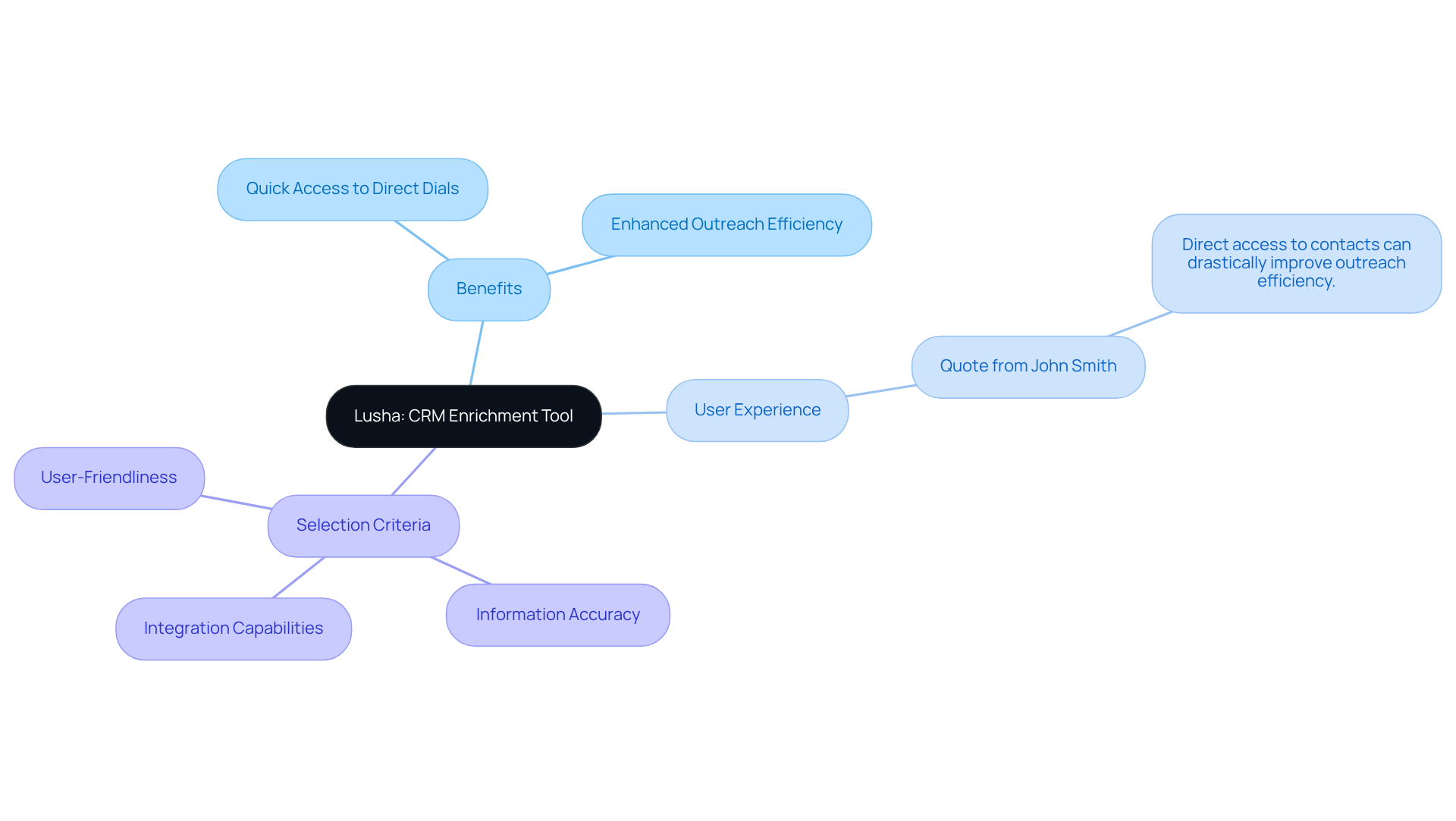 The center represents Lusha, and the branches show its benefits, user feedback, and what to look for when choosing a CRM tool. Each color-coded branch helps you see how these ideas connect.