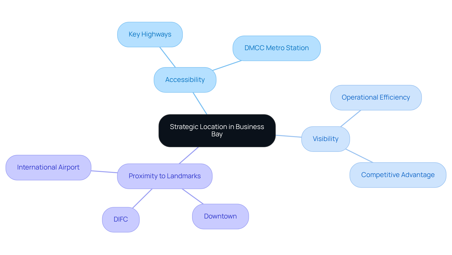 The central node represents the main idea of the strategic location, while the branches show the various benefits and features that make Business Bay an attractive choice for businesses.
