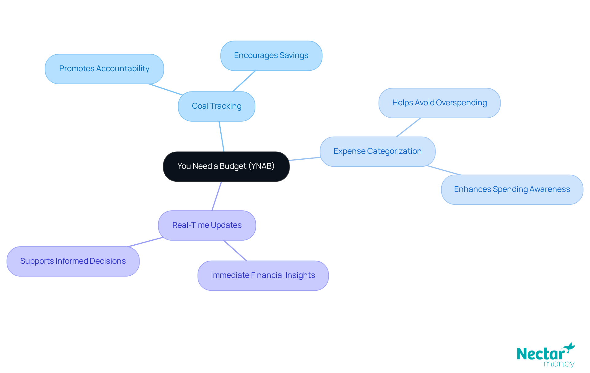 The center shows YNAB, the budgeting app. Each branch represents a key feature, and the sub-branches explain how these features help you manage your finances better. Follow the branches to see how YNAB can empower your financial decisions. The center shows YNAB, the budgeting app. Each branch represents a key feature, and the sub-branches explain how these features help you manage your finances better. Follow the branches to see how YNAB can empower your financial decisions.