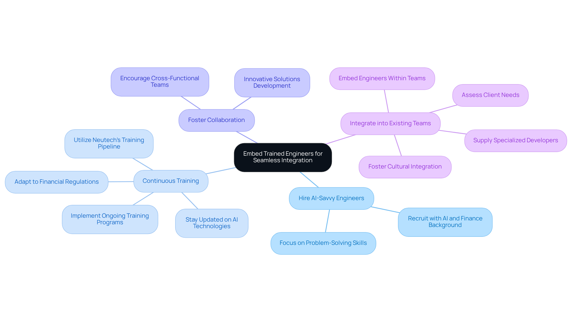 The central idea is about integrating skilled engineers into teams. Each branch represents a strategy to achieve this, with further details on how to implement each strategy. Follow the branches to explore how each strategy contributes to effective AI integration.