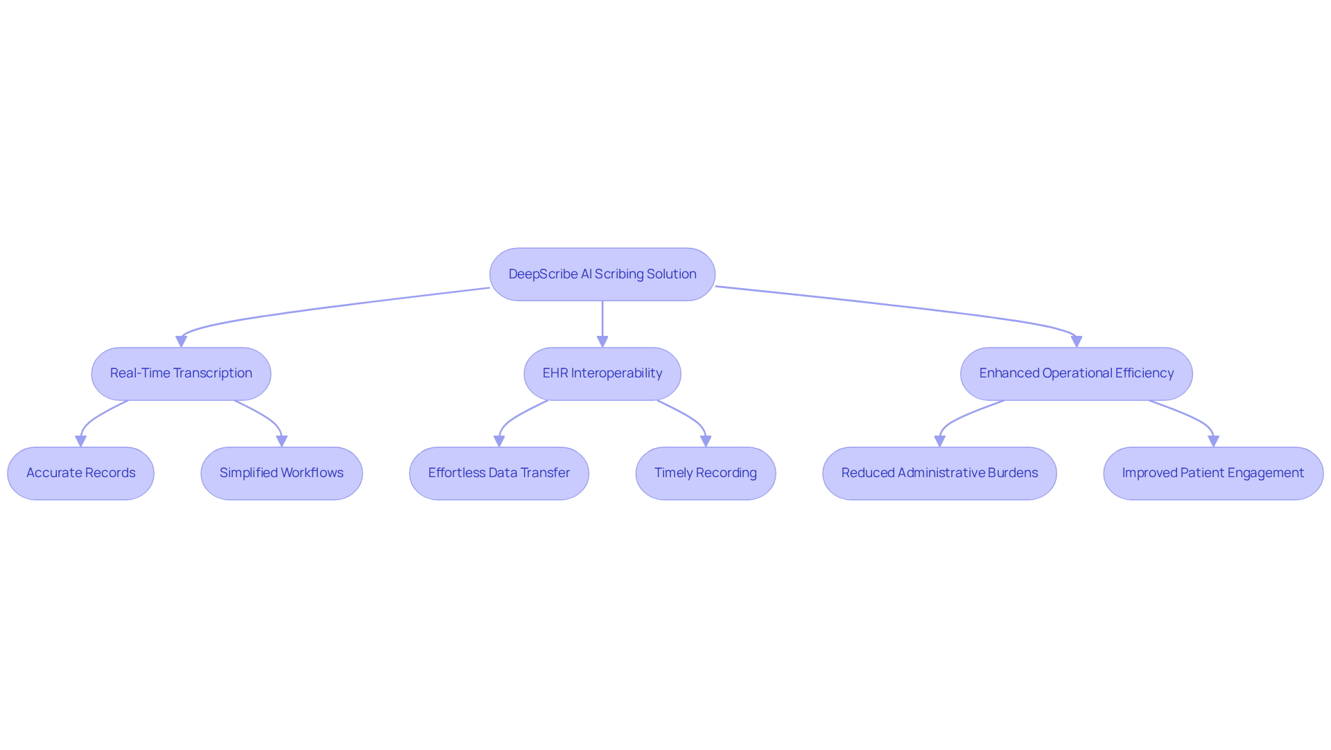 This flowchart illustrates how DeepScribe's AI scribing solution works with EHR systems to improve clinic operations. Each step shows how real-time transcription and interoperability lead to better efficiency and patient care.