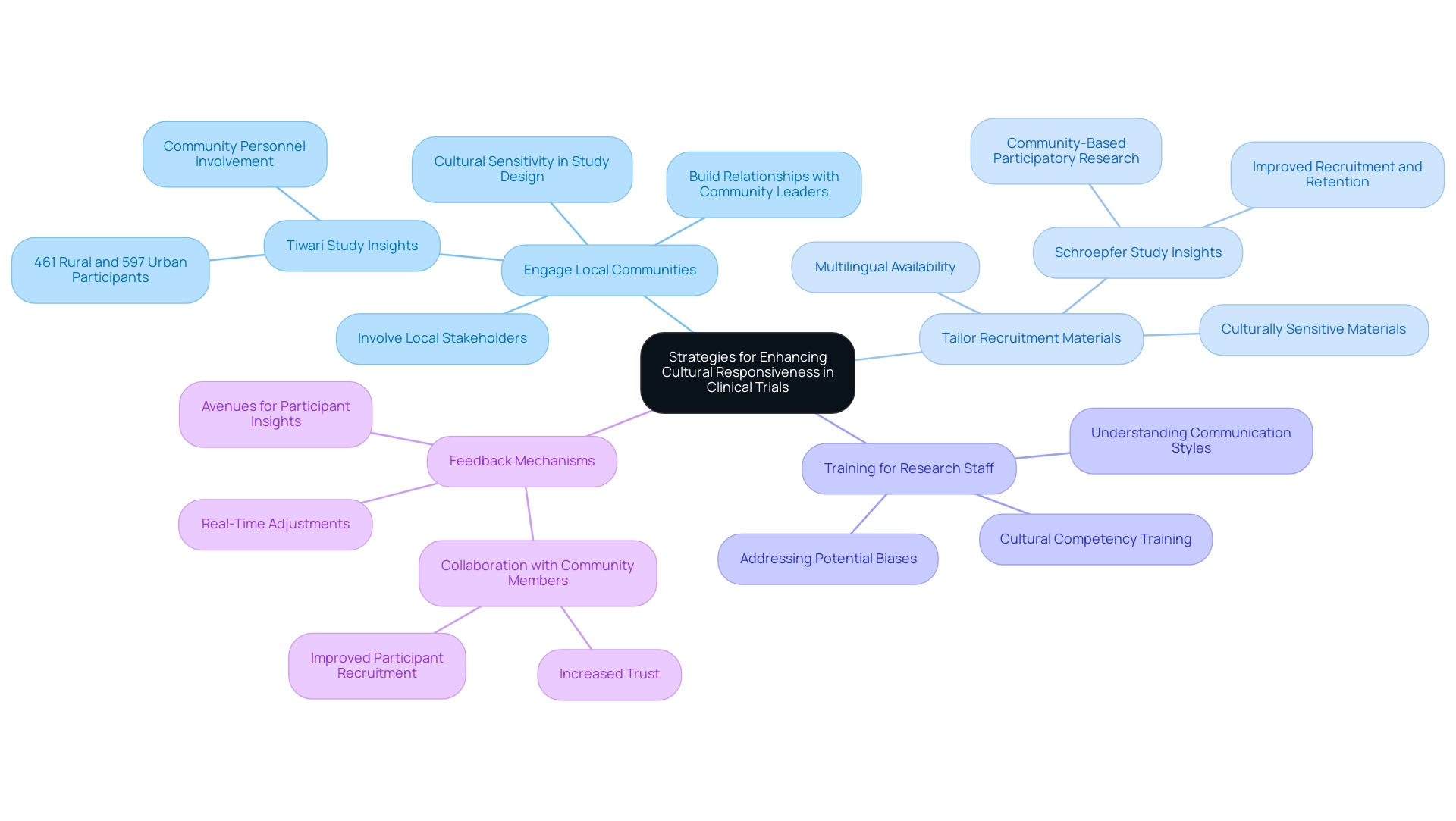 Each branch represents a key strategy, with sub-branches detailing specific actions and insights relevant to enhancing cultural responsiveness.