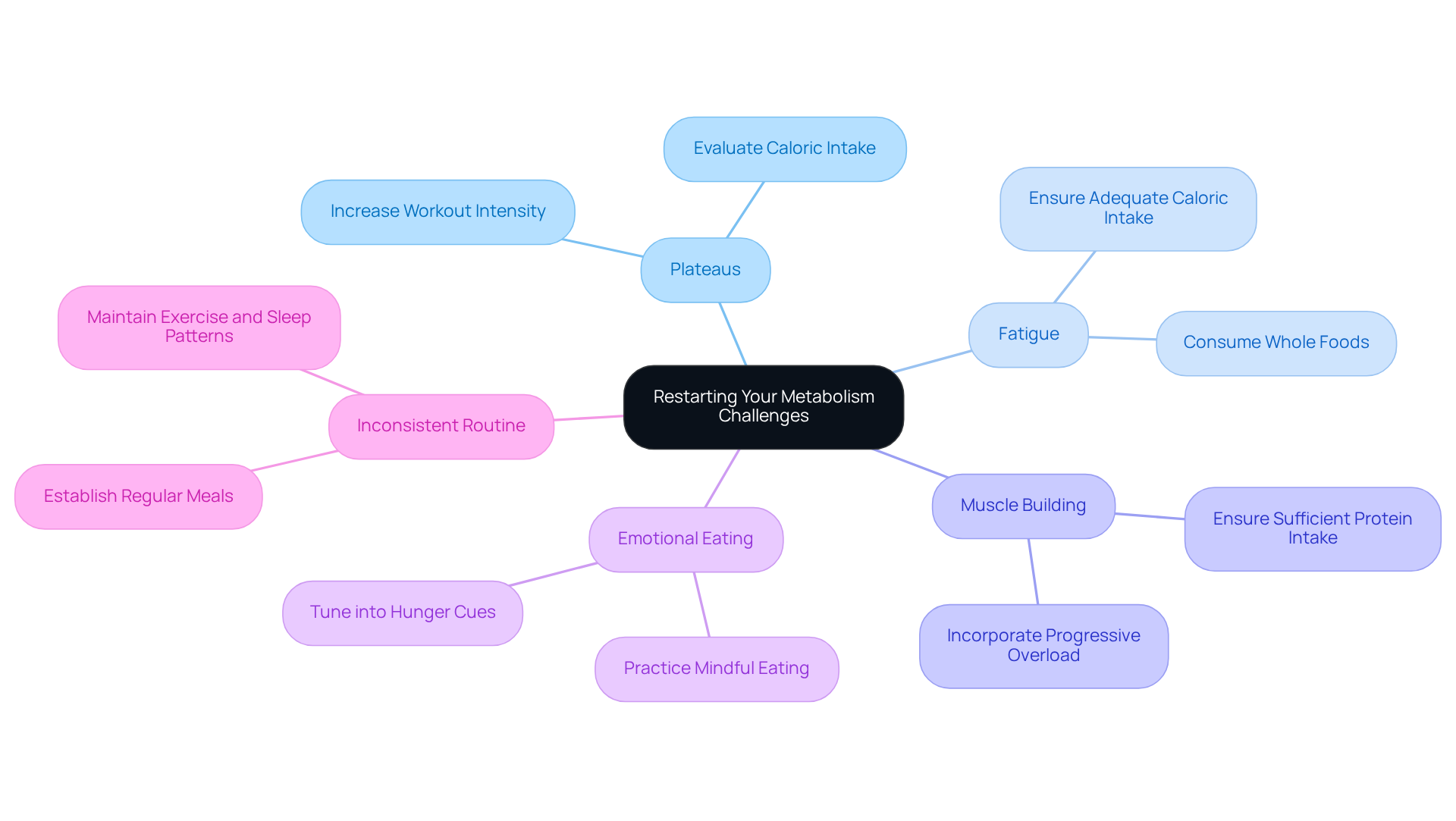 The central node represents the main topic, and each branch shows a specific challenge you might face. Follow each branch to see the strategies you can use to overcome these hurdles on your journey.