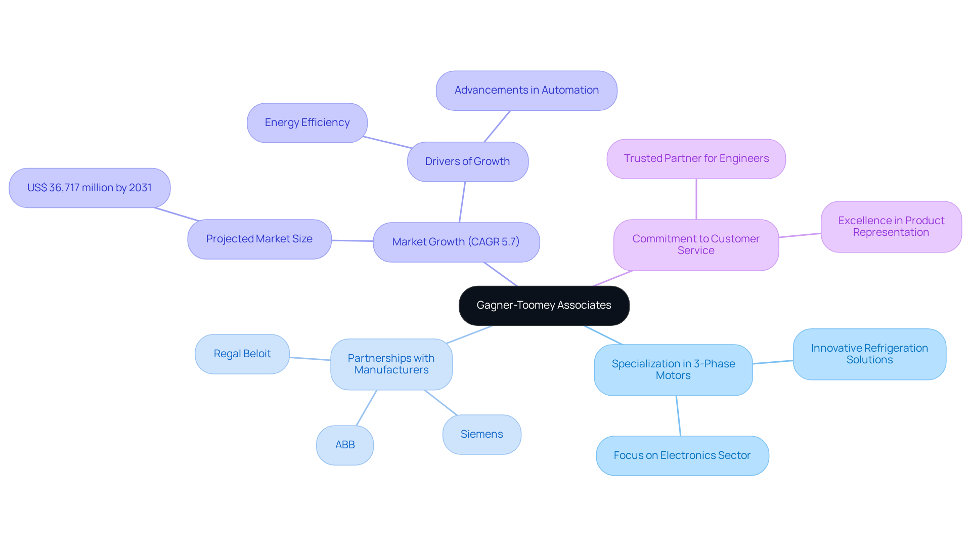 The central node represents the company, while branches illustrate its focus areas and market context. Each color-coded branch helps you quickly identify different aspects of their business and market strategy. The central node represents the company, while branches illustrate its focus areas and market context. Each color-coded branch helps you quickly identify different aspects of their business and market strategy.